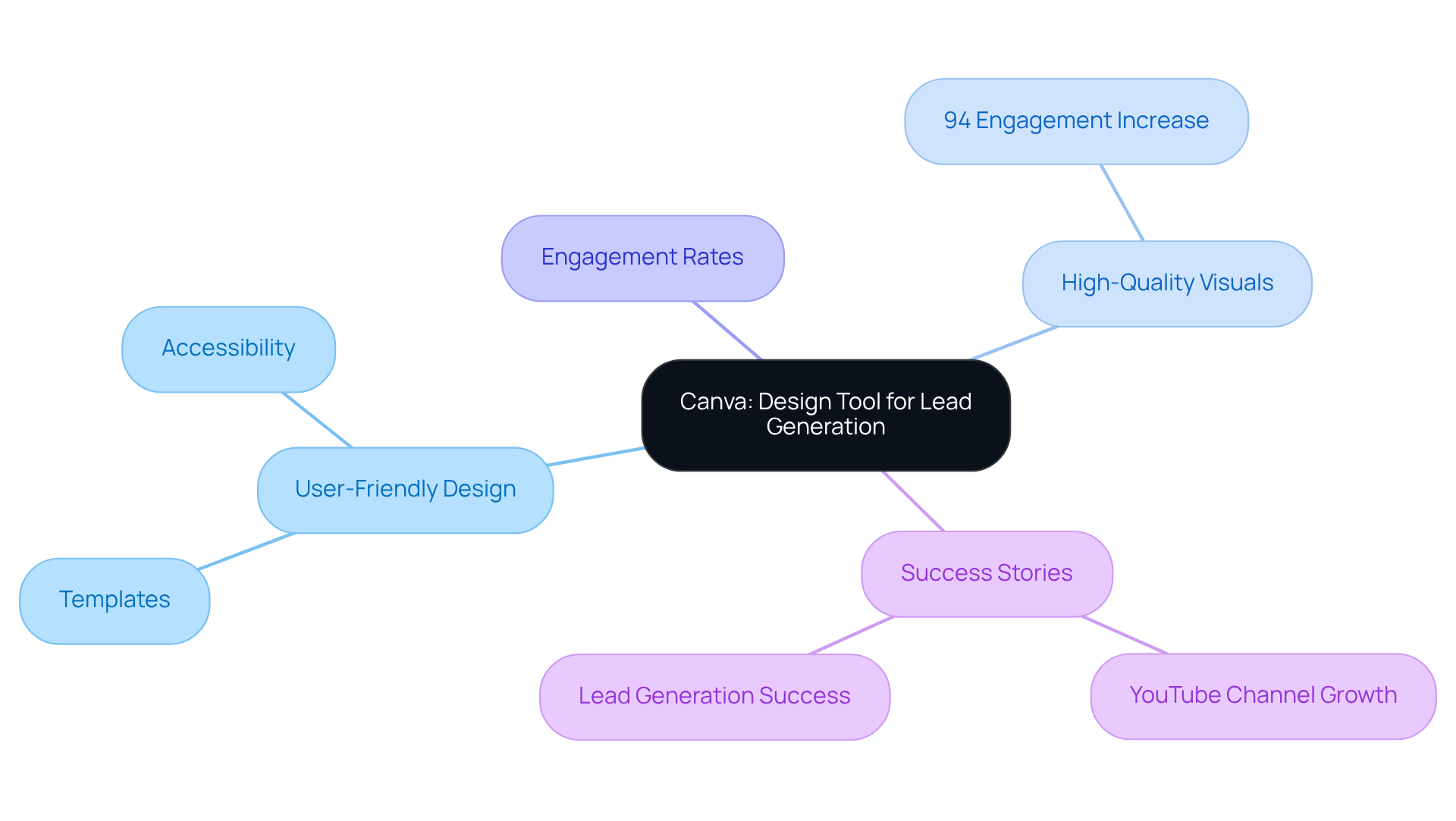 The center represents Canva's overall impact on lead generation. The branches break down its features and benefits, showing how each contributes to creating engaging content that attracts potential clients.