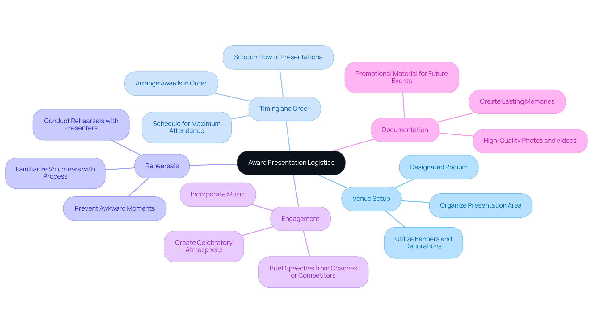 This mindmap shows how to plan a successful award presentation. Start at the center with the main topic, then follow the branches to see each key element and its related actions. Each color represents a different aspect of the planning process. This mindmap shows how to plan a successful award presentation. Start at the center with the main topic, then follow the branches to see each key element and its related actions. Each color represents a different aspect of the planning process.