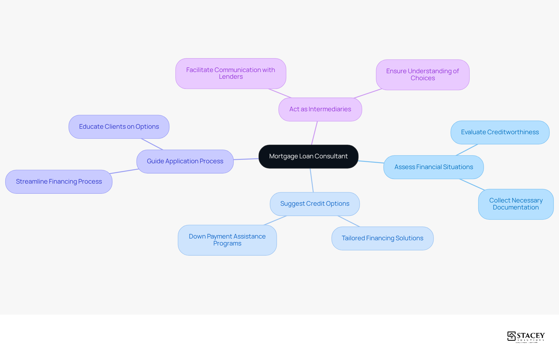 The center represents the mortgage loan consultant, while the branches show their main responsibilities. Each sub-branch provides more detail on what they do to help clients navigate the mortgage process.