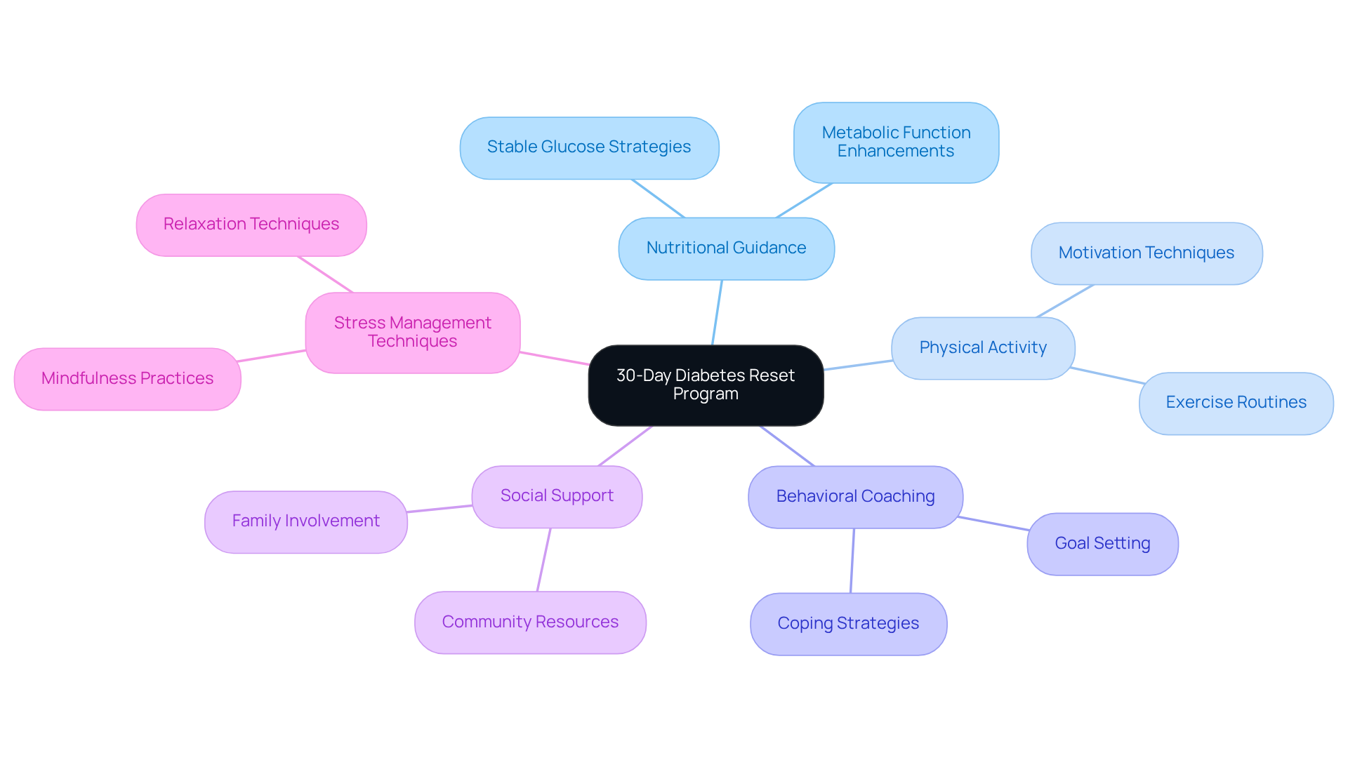 The center represents the program, while branches indicate different strategies that contribute to managing diabetes. Each branch and sub-branch shows how specific actions and supports work together to promote better health outcomes. The center represents the program, while branches indicate different strategies that contribute to managing diabetes. Each branch and sub-branch shows how specific actions and supports work together to promote better health outcomes.