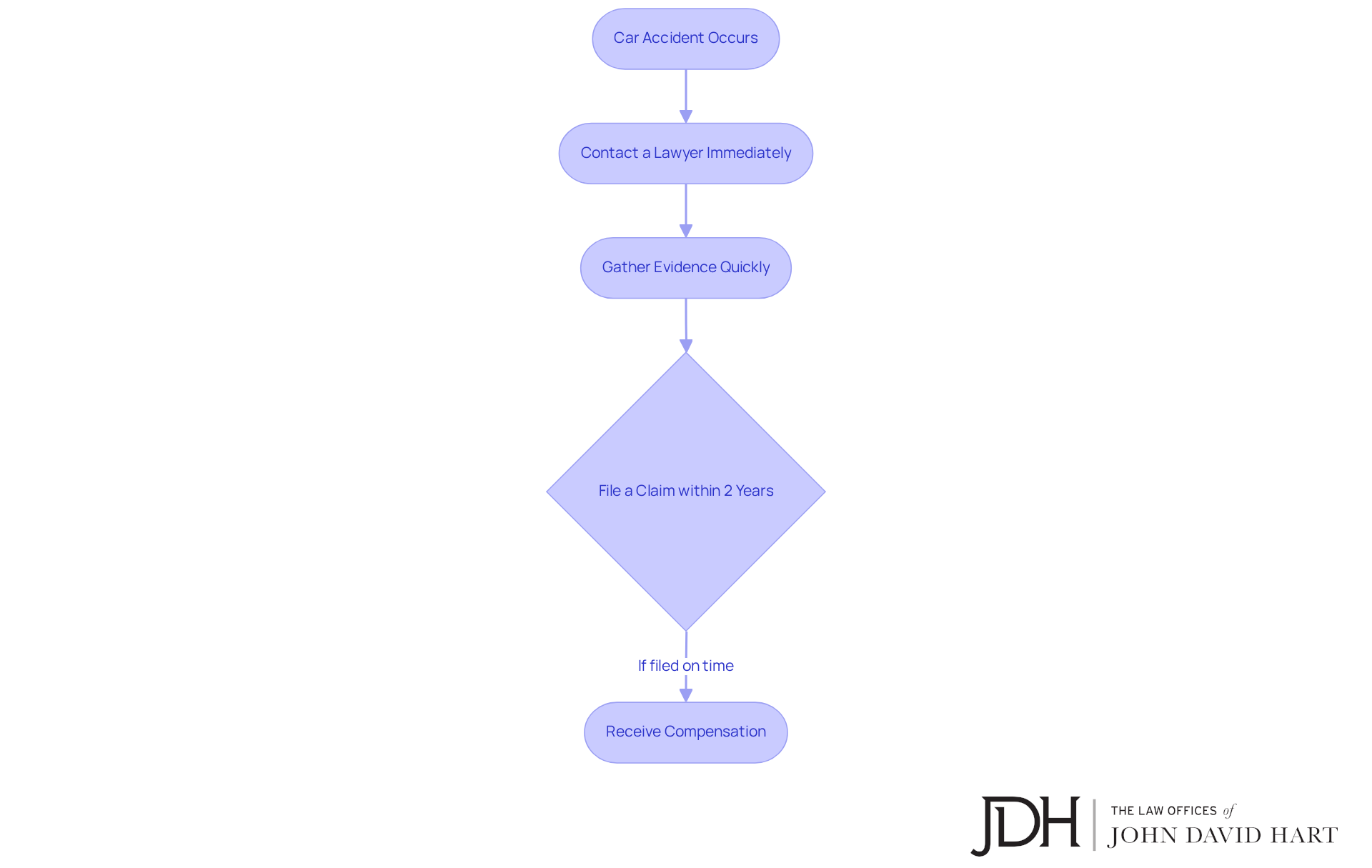 This flowchart guides you through the steps to take after a car accident. Each box represents a crucial action to ensure your rights are protected and your case is strong. This flowchart guides you through the steps to take after a car accident. Each box represents a crucial action to ensure your rights are protected and your case is strong.