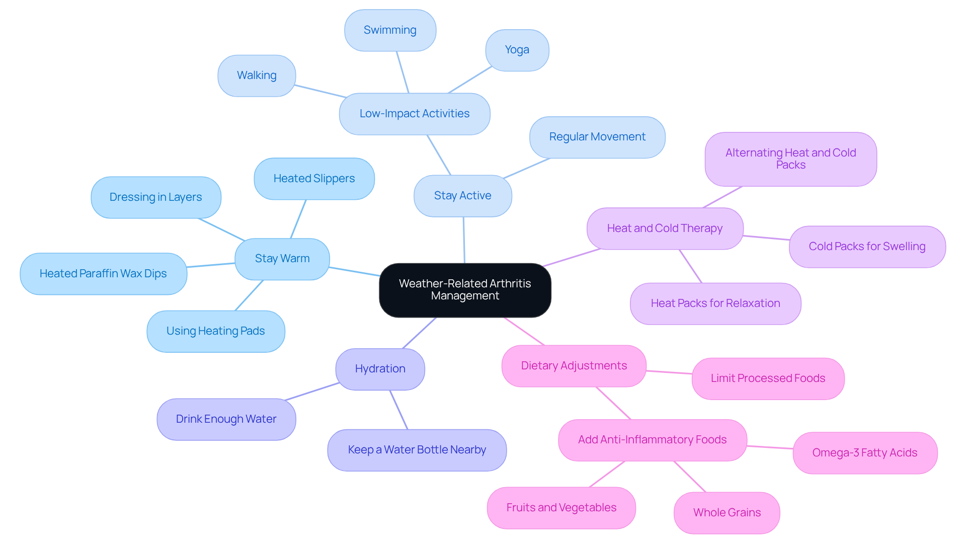 The central node represents the overall goal of managing arthritis in cold weather. Each branch shows a different strategy, and the sub-branches provide specific tips to help you implement these strategies effectively. The central node represents the overall goal of managing arthritis in cold weather. Each branch shows a different strategy, and the sub-branches provide specific tips to help you implement these strategies effectively.