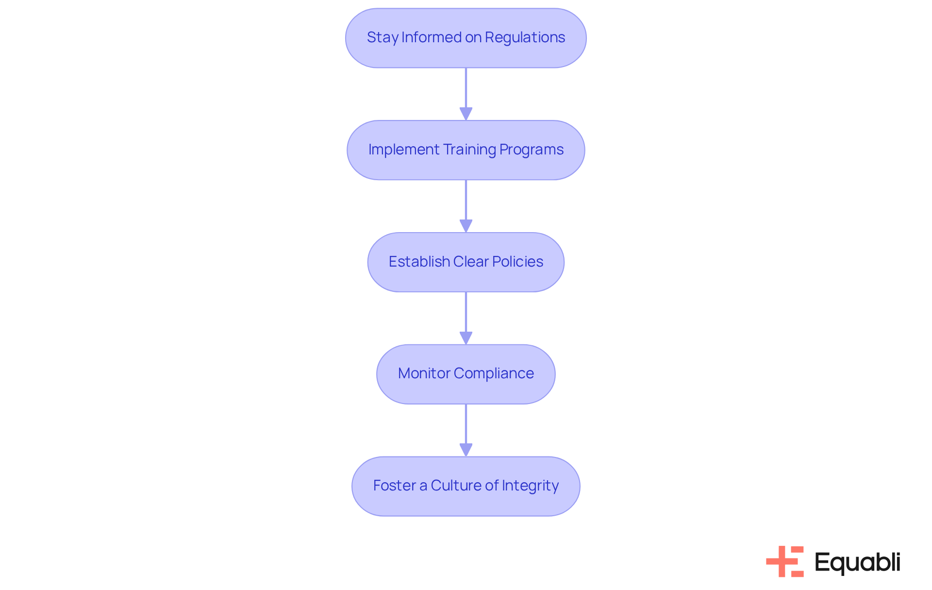 Each step represents an action organizations should take to maintain compliance and ethical standards — follow the arrows to see the order in which these actions should be implemented.