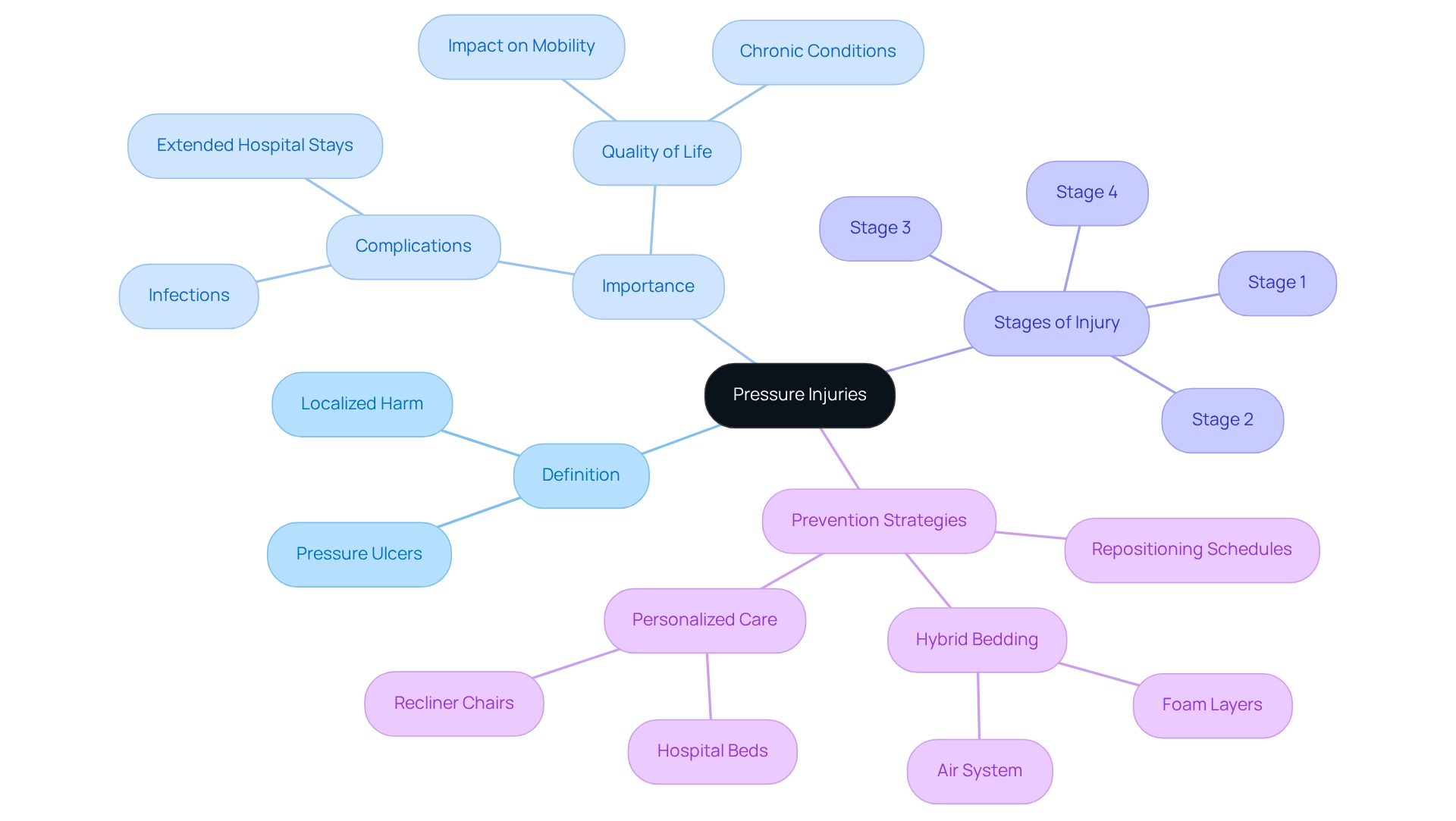 Start from the center with the main topic of pressure injuries, then explore each branch for deeper insights into its definition, importance, stages, and effective prevention strategies.