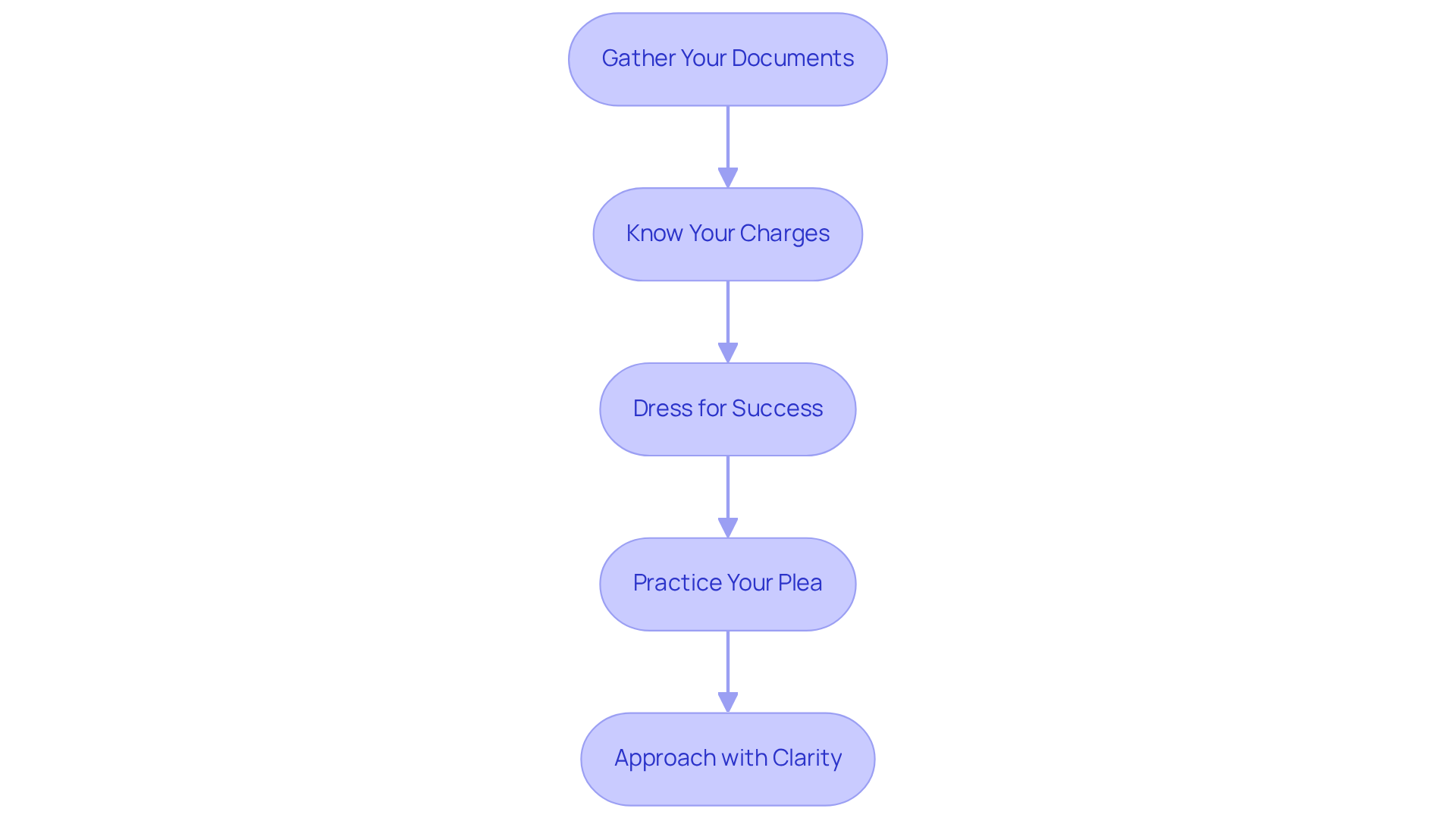 Each box represents a crucial step in your preparation process. Follow the arrows to see the order in which you should complete these steps for the best outcome in your arraignment. Each box represents a crucial step in your preparation process. Follow the arrows to see the order in which you should complete these steps for the best outcome in your arraignment.