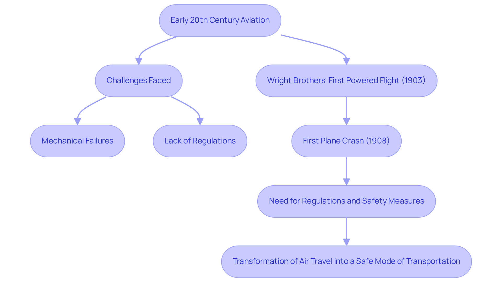 Follow the flow from the top to see how early aviation evolved. Each box represents a significant event or challenge, leading to the development of safety measures that made flying safer.