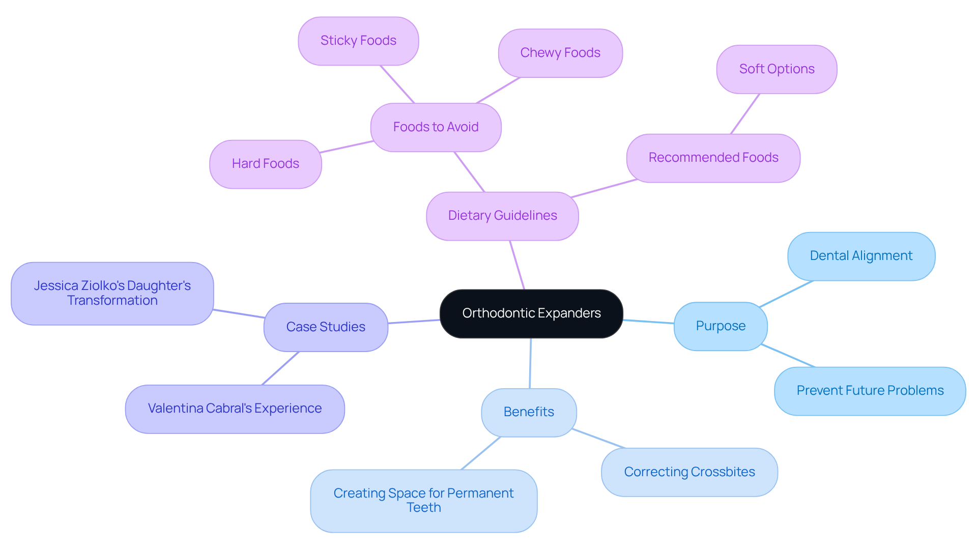 The central node represents the main topic of orthodontic expanders. Each branch explores different aspects, such as their purpose, benefits, real-life examples, and dietary advice. This layout helps you see how everything connects and supports the overall goal of achieving a healthy smile.