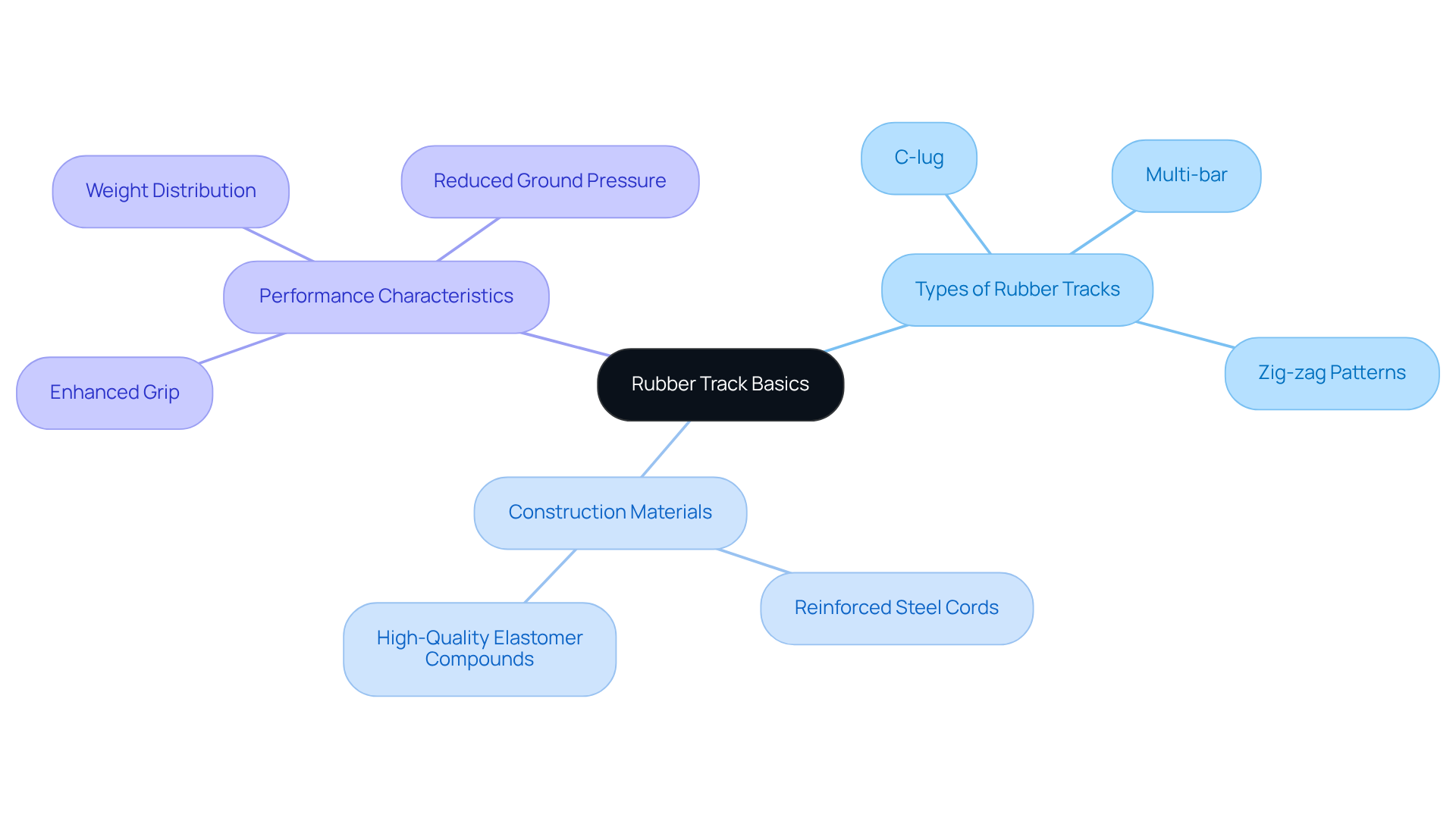 This mindmap starts with the central theme of rubber track basics. Each branch represents a key aspect of rubber tracks, helping you see how different types, materials, and performance characteristics relate to choosing the best tracks for your skid steer. Follow the branches to explore each category and its specific details.