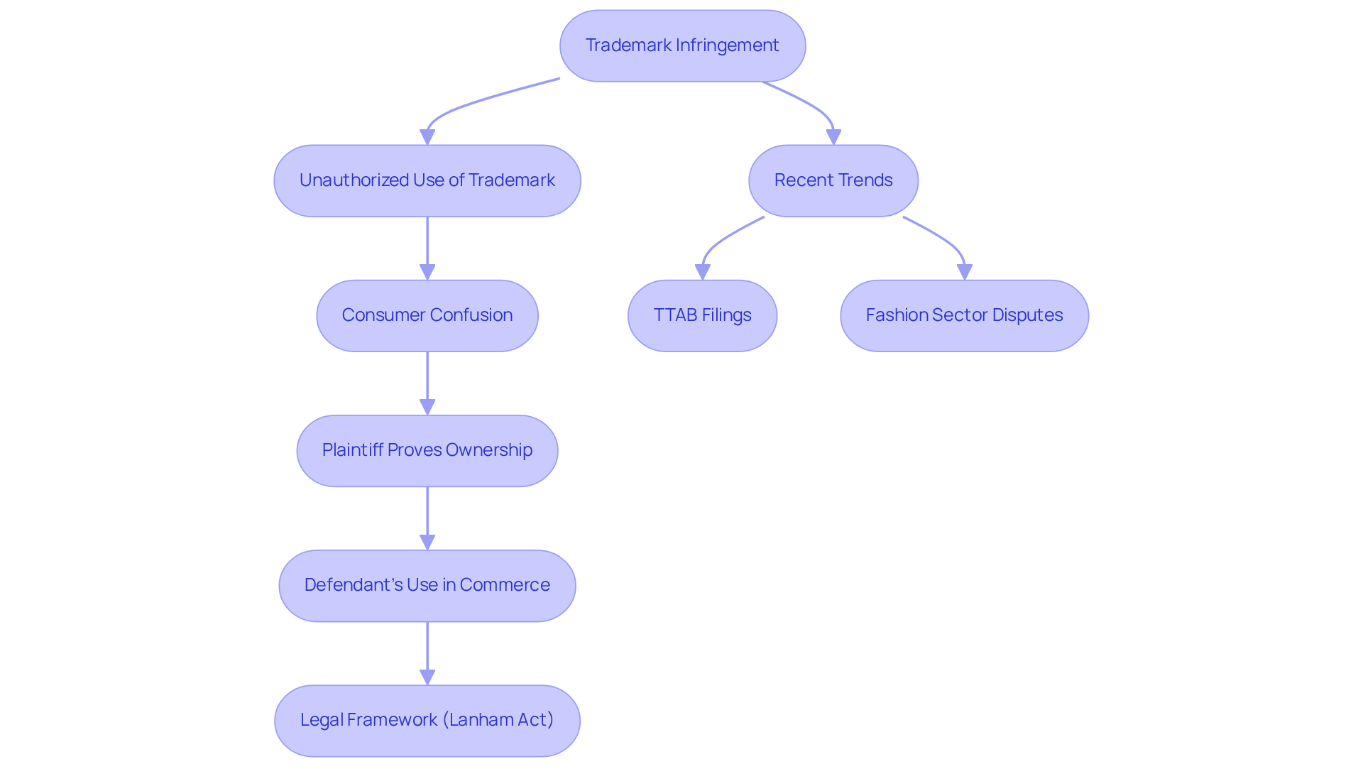 This flowchart illustrates the steps involved in trademark infringement cases. Each box represents a key stage in the process, from unauthorized use to legal considerations. Follow the arrows to see how each step connects to the next, helping you understand the complexities of trademark law. This flowchart illustrates the steps involved in trademark infringement cases. Each box represents a key stage in the process, from unauthorized use to legal considerations. Follow the arrows to see how each step connects to the next, helping you understand the complexities of trademark law.