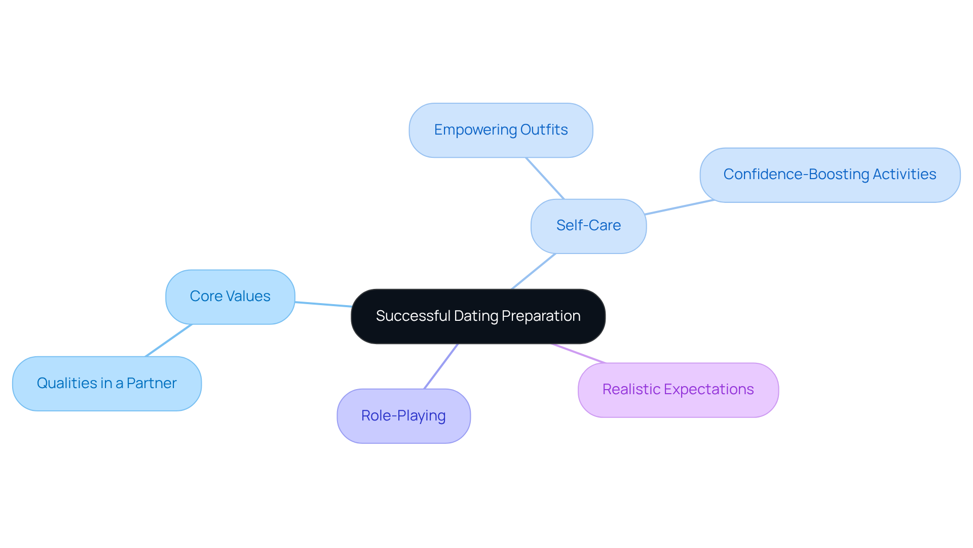 Begin at the center with the main theme of preparing for dating. Follow the branches to explore core values, self-care practices, and tips for managing expectations in relationships.