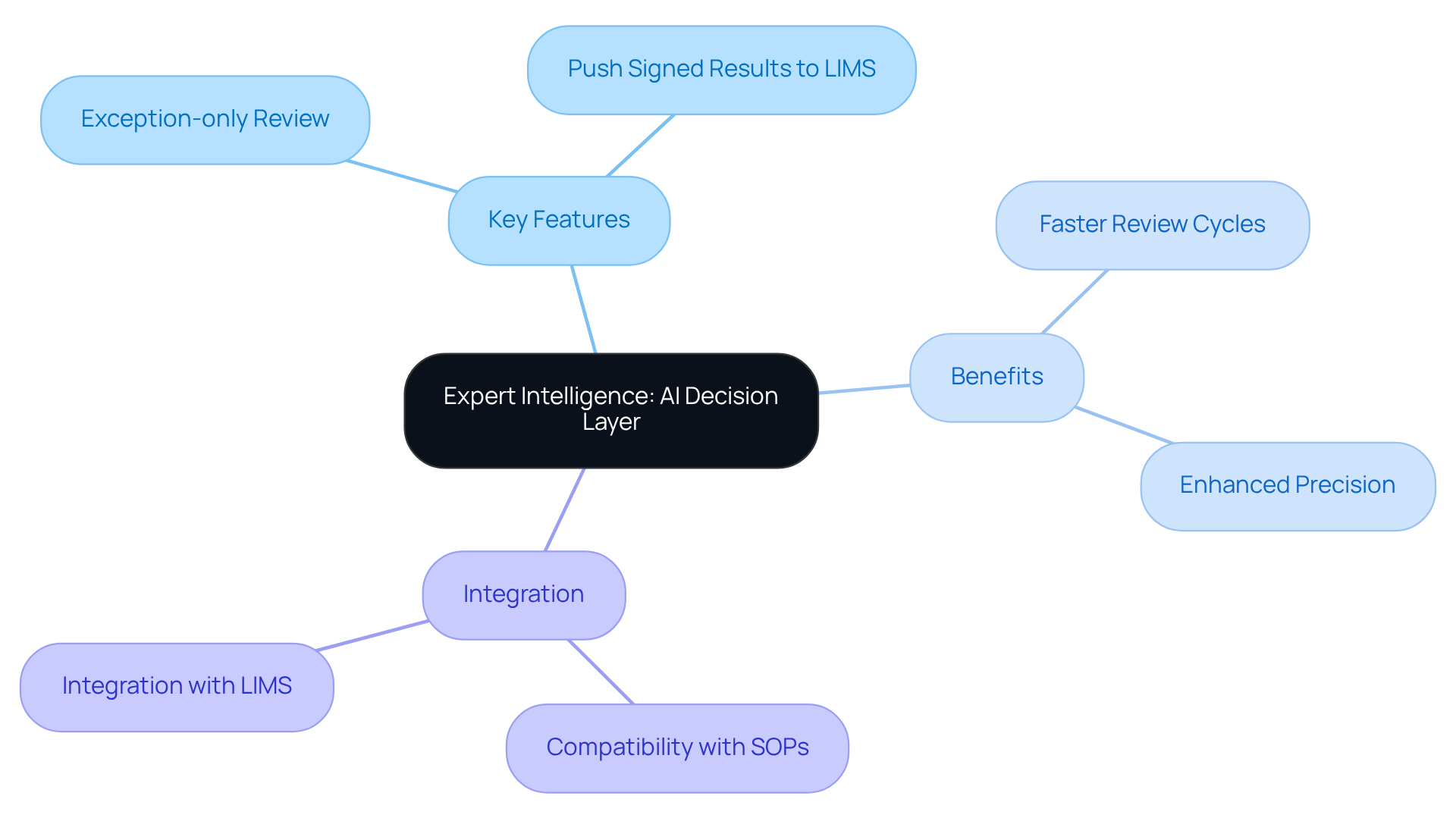 The center represents the main AI platform, and the branches show its features, benefits, and how it integrates with existing systems. Each branch helps you understand different aspects of Expert Intelligence.