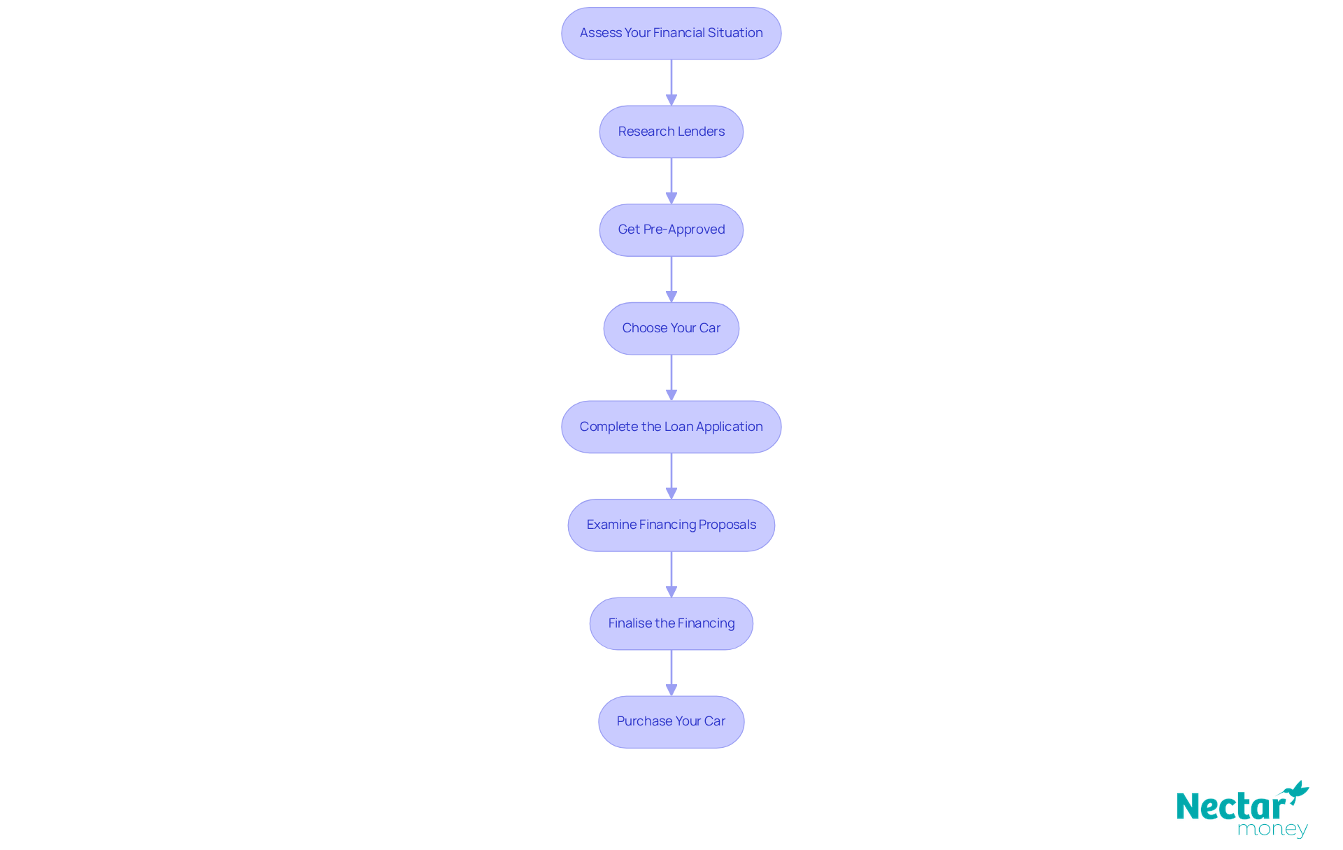 Each box represents a step in the process of securing a loan. Follow the arrows from one step to the next to see the order of actions needed to successfully purchase your used car. Each box represents a step in the process of securing a loan. Follow the arrows from one step to the next to see the order of actions needed to successfully purchase your used car.