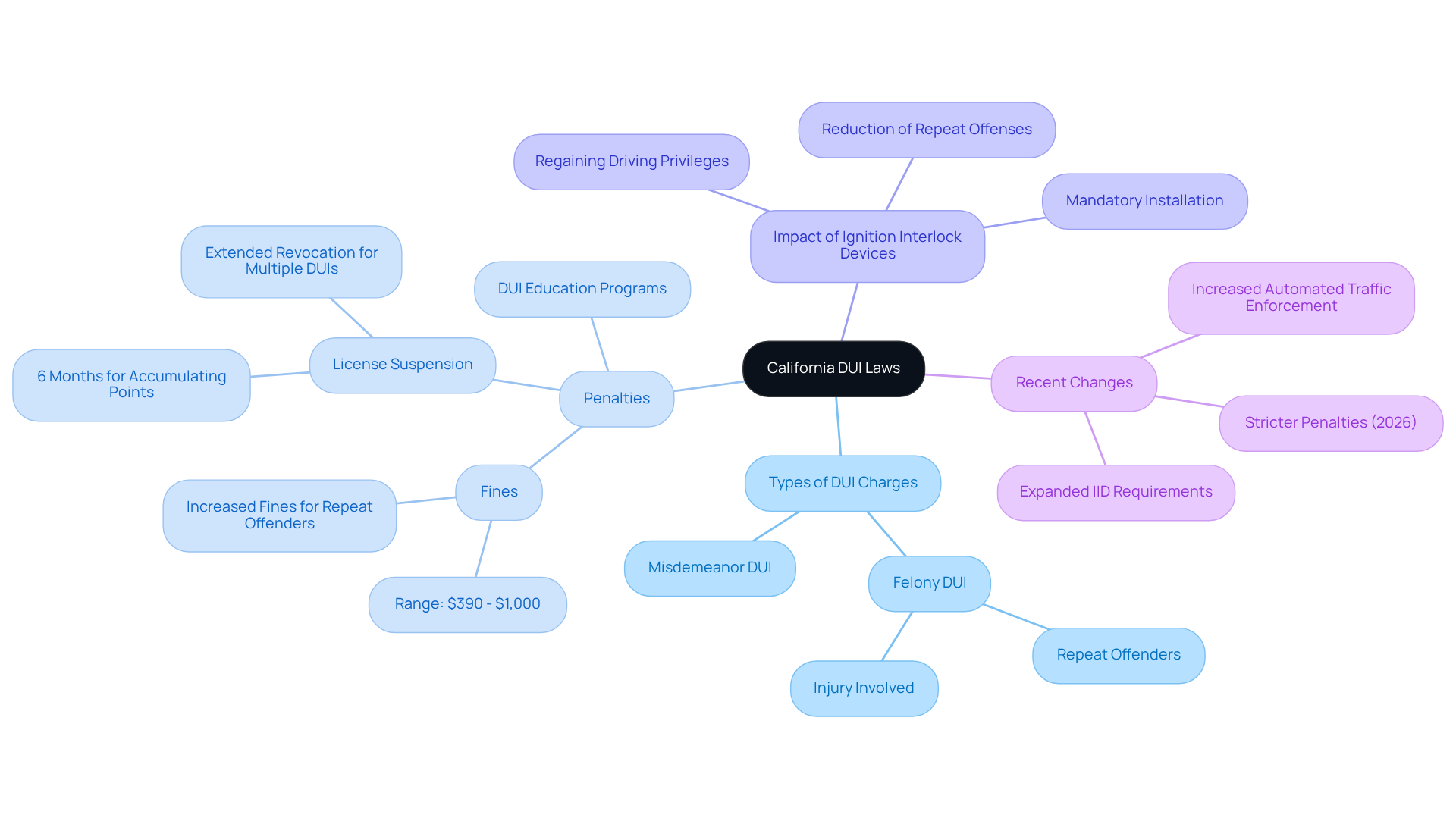 The central node represents the main topic of DUI laws in California. Each branch represents a key area of understanding, with sub-branches providing more detailed information. This layout helps you see how different aspects of DUI laws connect and impact individuals facing charges.