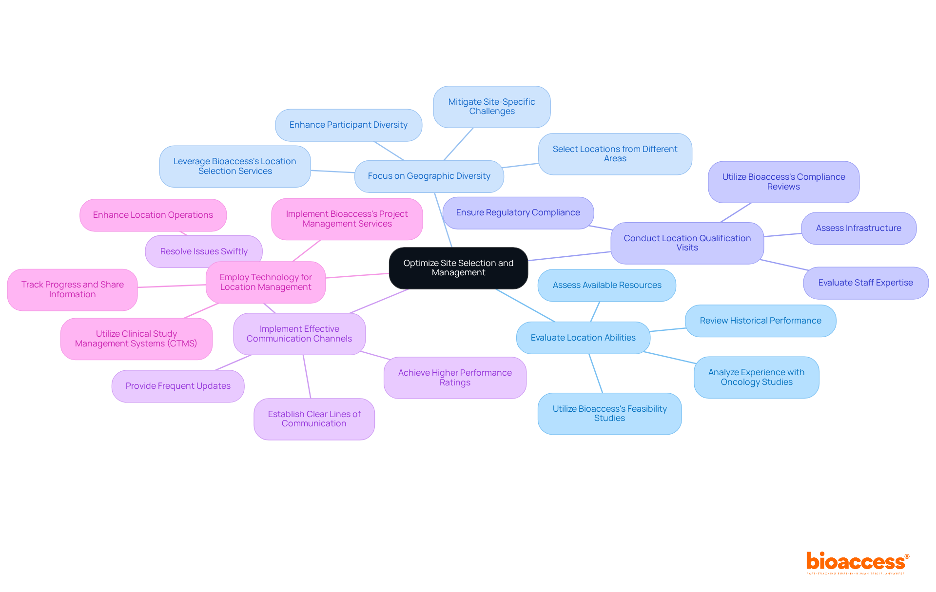 The central node represents the main goal, while each branch shows a strategy to achieve it. Follow the branches to see specific actions and considerations for each strategy.