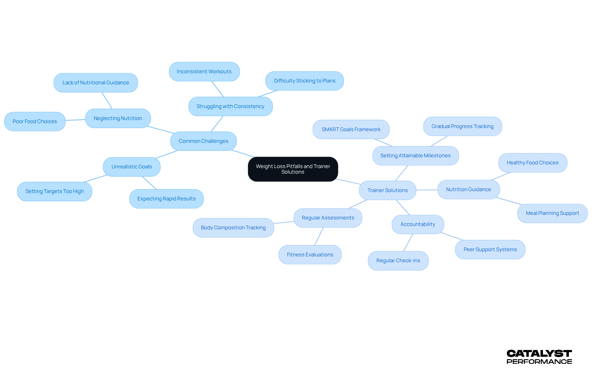 The center represents the main topic of weight loss pitfalls, while the branches show specific challenges and how trainers can help. Each color-coded branch highlights a different aspect of the journey, making it easier to understand how they connect.