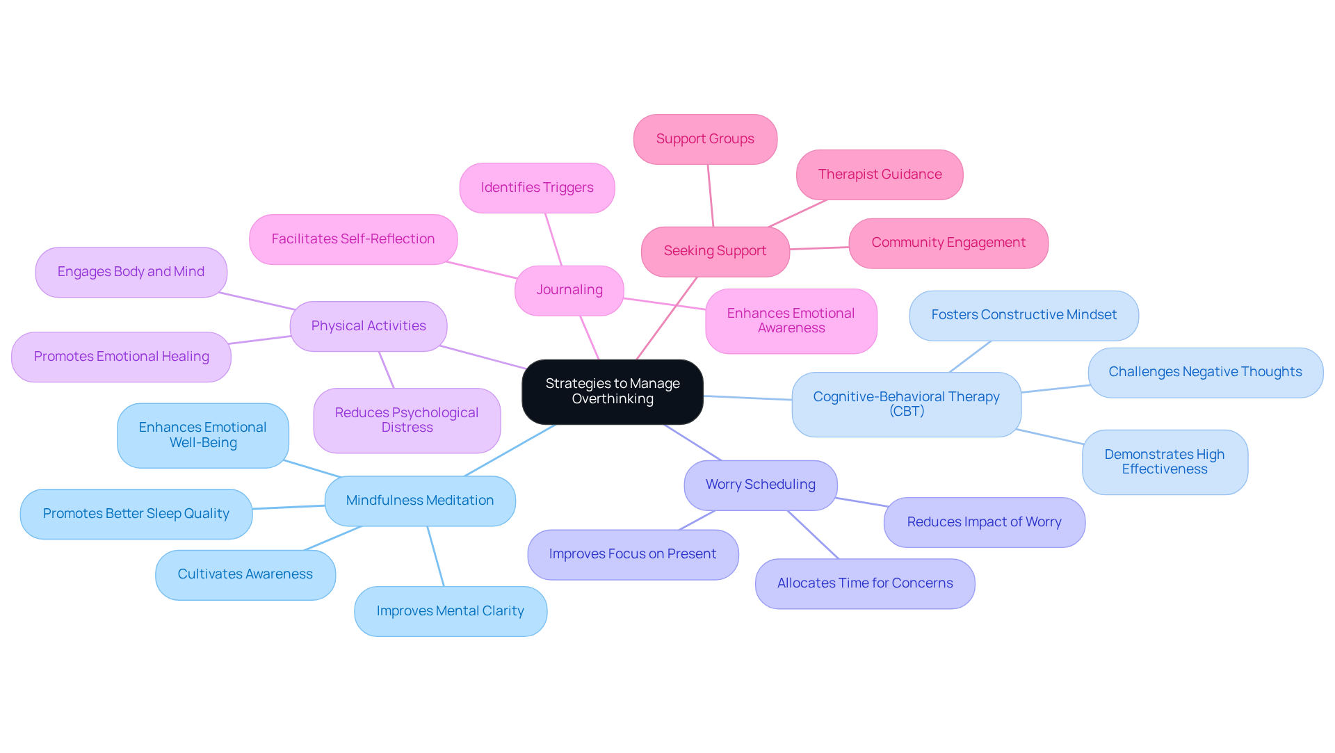 The central node represents the main topic, while the branches show different strategies. Each sub-branch provides specific techniques or benefits related to that strategy. This layout helps you see how various approaches connect to the overall goal of reducing overthinking.