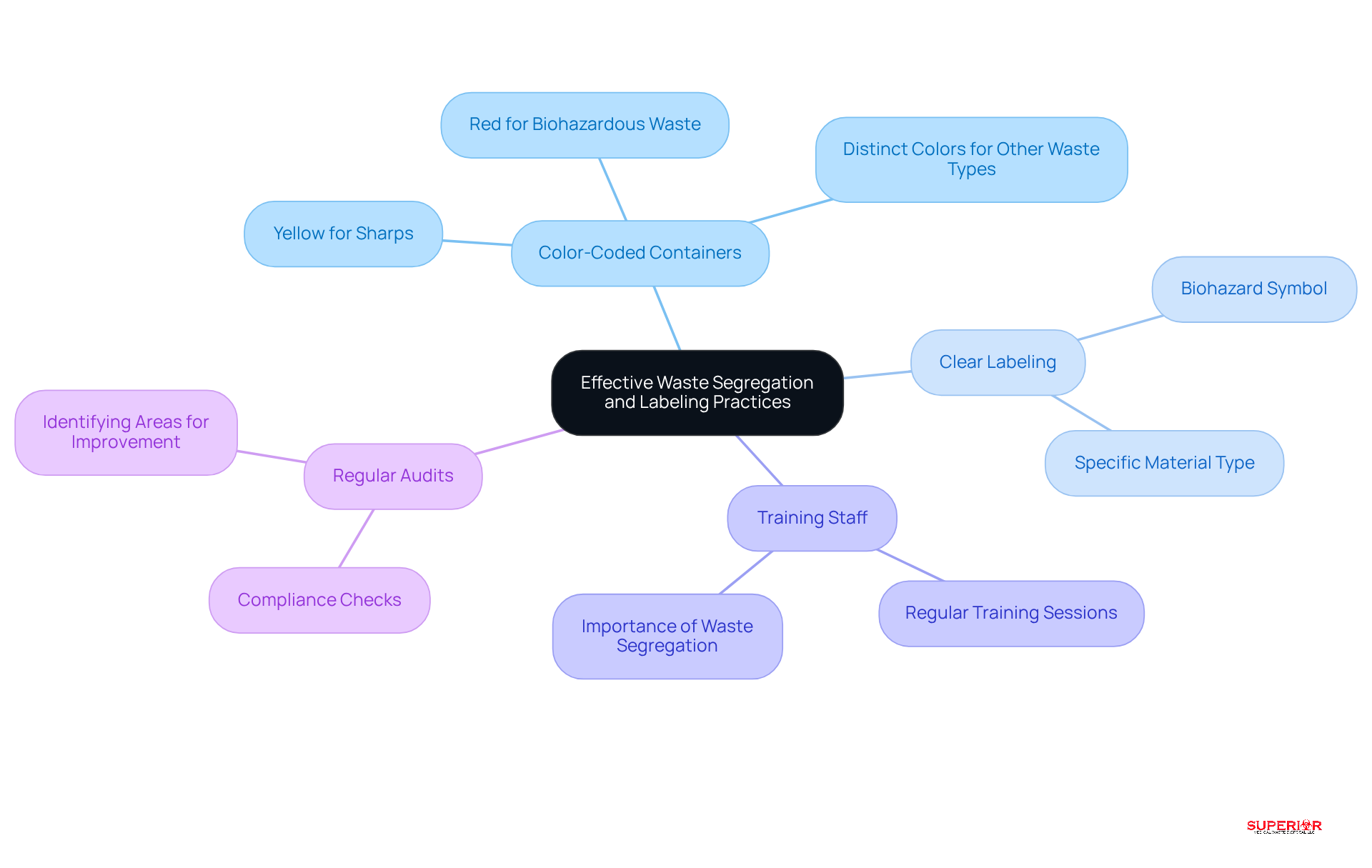 The central node represents the main focus on waste segregation, while the branches show specific practices that support this goal. Each color-coded branch helps you quickly identify different areas of focus.