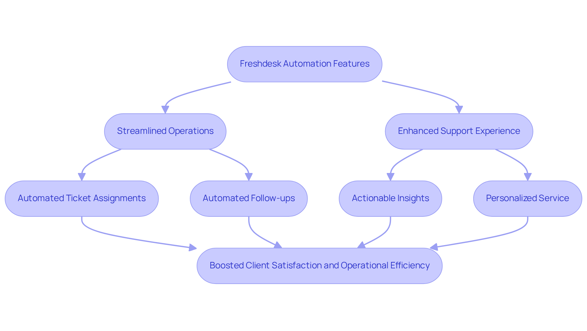 Follow the arrows to see how Freshdesk's automation features lead to better operations and support, ultimately resulting in happier clients and faster service. Follow the arrows to see how Freshdesk's automation features lead to better operations and support, ultimately resulting in happier clients and faster service.
