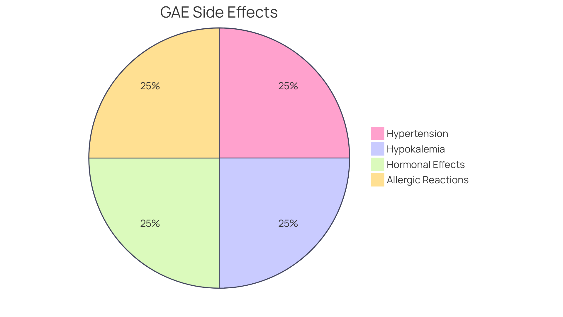 Each slice of the pie represents a different side effect of GAE. The size of each slice indicates how significant or prevalent that side effect might be, helping you understand what to watch for.