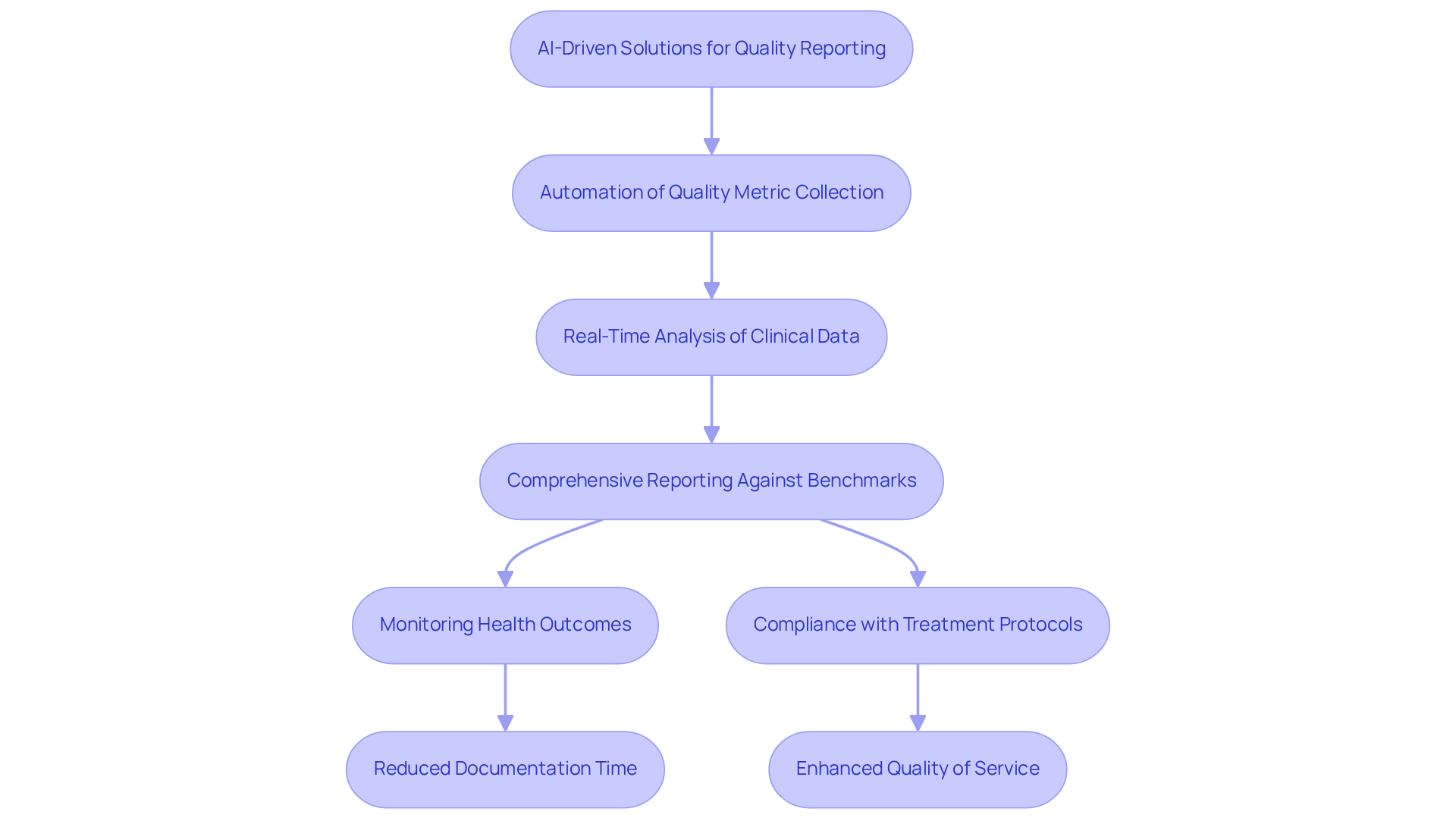 Each box represents a step in the process of using AI for quality reporting. Follow the arrows to see how each benefit builds on the previous one, leading to improved healthcare service. Each box represents a step in the process of using AI for quality reporting. Follow the arrows to see how each benefit builds on the previous one, leading to improved healthcare service.