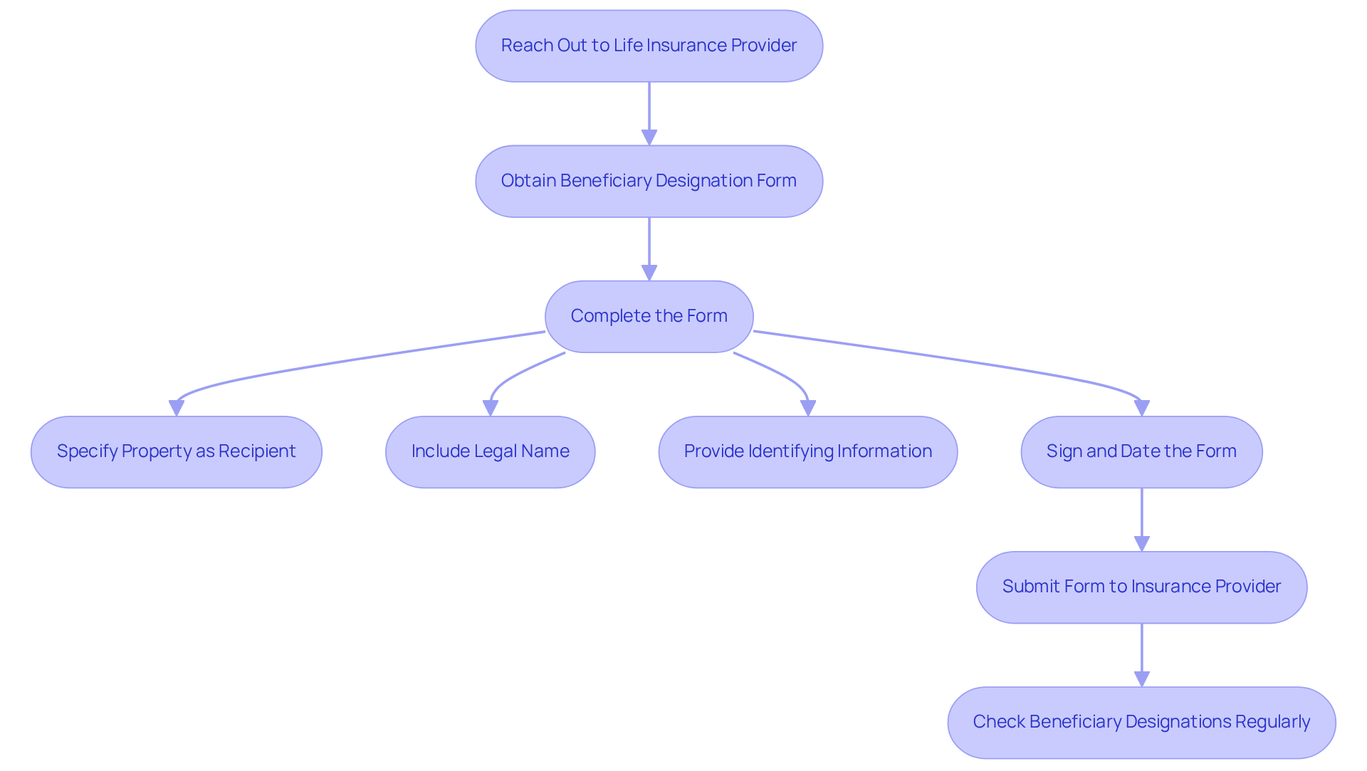 This flowchart guides you through the process of designating your estate as a beneficiary for your life insurance policy. Each box represents a step you need to take, and the arrows show the order in which to complete them. Following this flow will help ensure your loved ones are taken care of. This flowchart guides you through the process of designating your estate as a beneficiary for your life insurance policy. Each box represents a step you need to take, and the arrows show the order in which to complete them. Following this flow will help ensure your loved ones are taken care of.