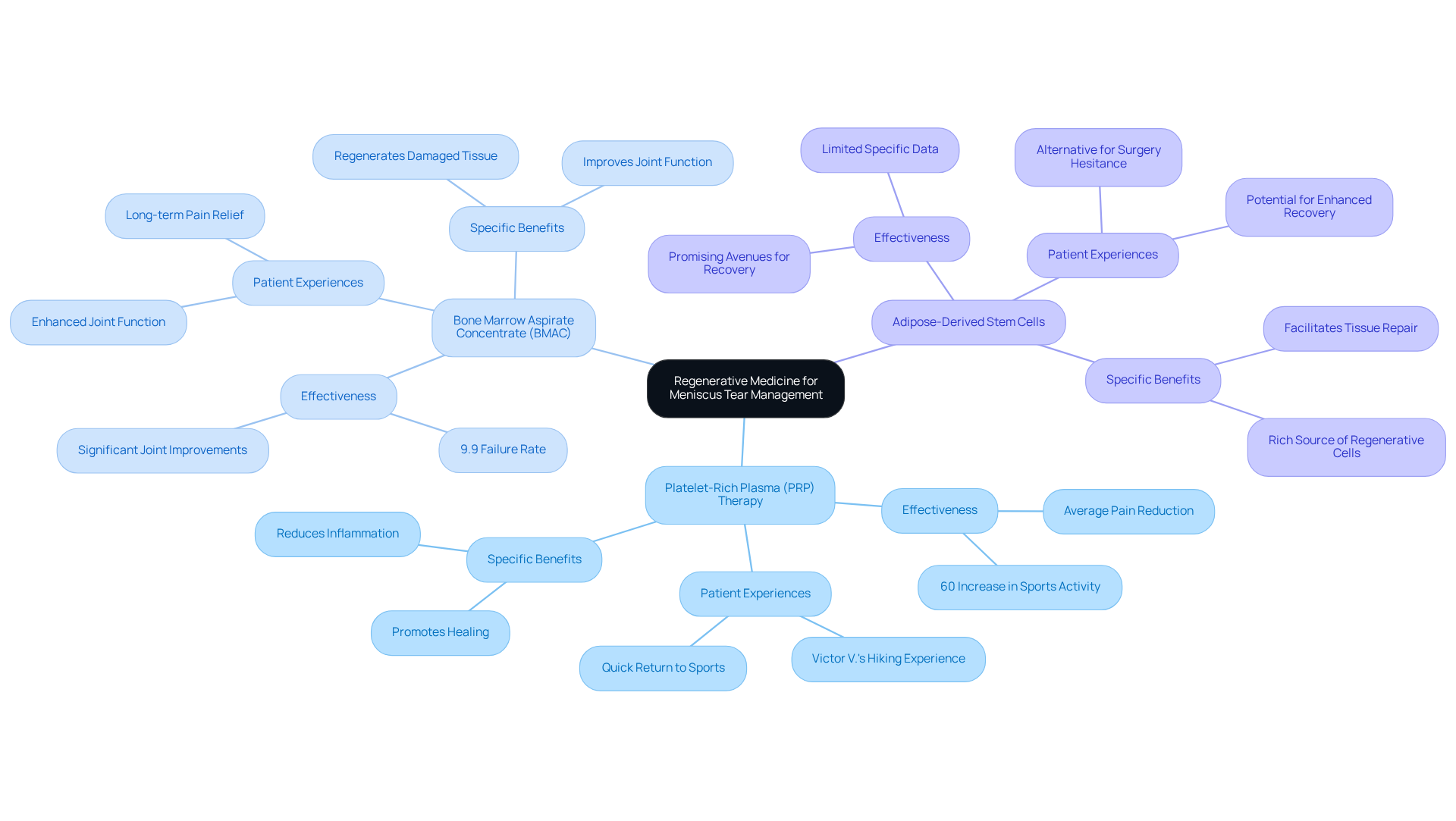 This mindmap starts with the main topic in the center and branches out to show different treatment options. Each branch highlights important details about the therapies, making it easy to see how they relate to managing meniscus tear arthritis.
