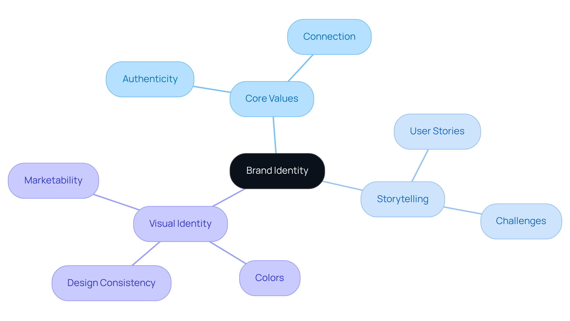 This mindmap helps you see how different aspects of your brand identity connect. Start at the center with 'Brand Identity' and explore how core values, storytelling, and visual elements branch out, showing their importance in creating an authentic and memorable brand.