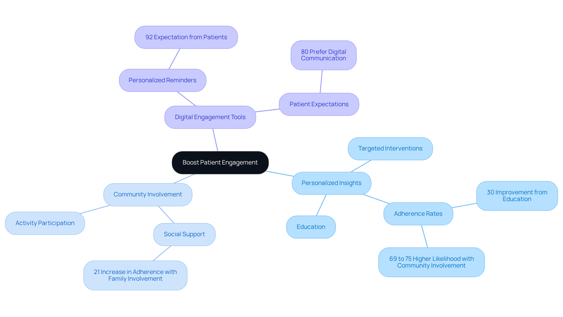 The central idea is about boosting patient engagement. Each branch represents a key area that contributes to this goal, with sub-branches detailing specific strategies and statistics that support the main ideas.