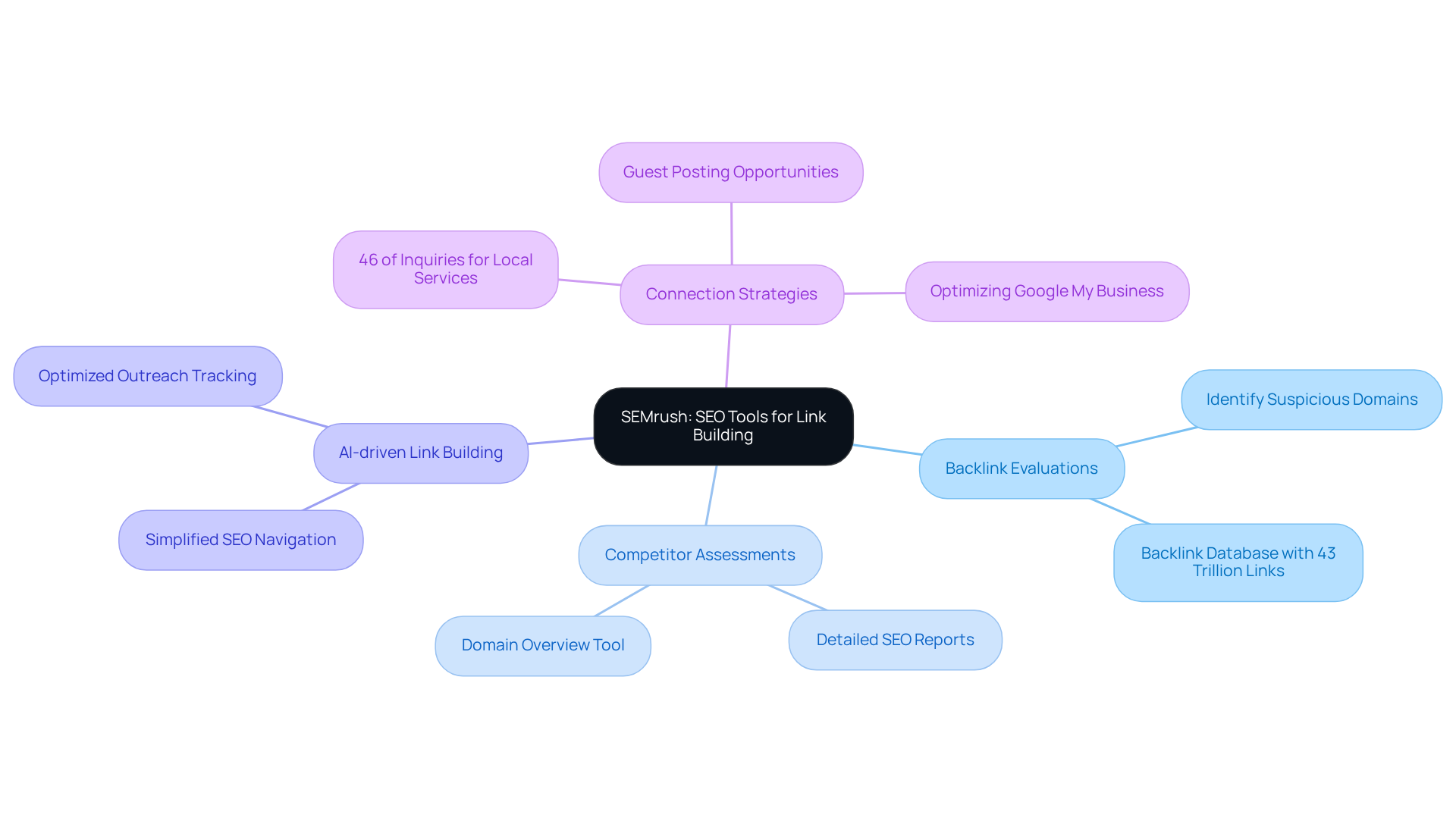 The central node represents SEMrush, while the branches show its key features and benefits. Each sub-branch provides additional details or statistics, helping you understand how these tools can enhance your outreach strategies. The central node represents SEMrush, while the branches show its key features and benefits. Each sub-branch provides additional details or statistics, helping you understand how these tools can enhance your outreach strategies.