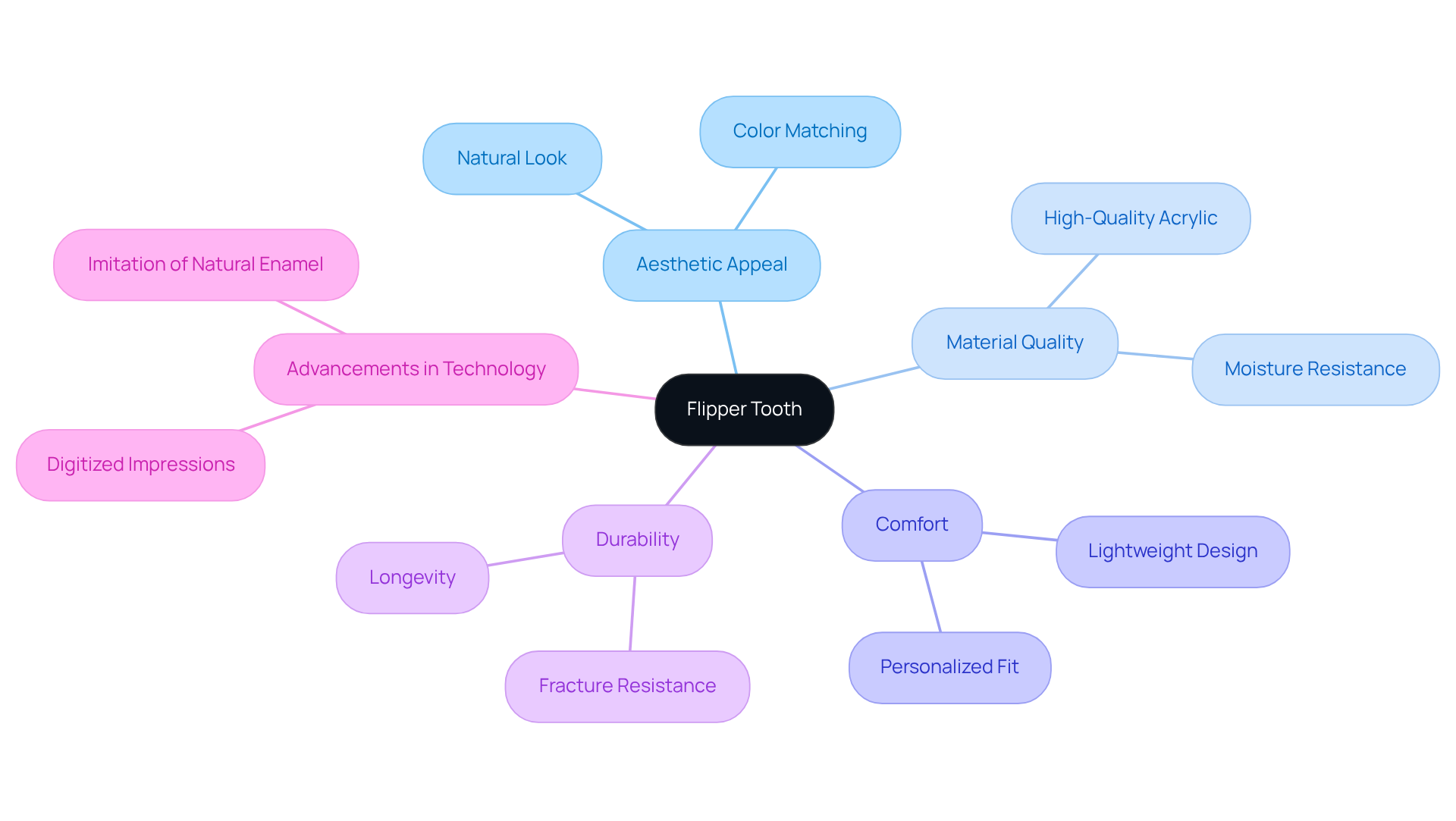 The central node represents flipper teeth, with branches showing their key features and benefits. Each branch highlights how these aspects contribute to a natural look and comfort, making it easier to understand the advantages of choosing flipper teeth.