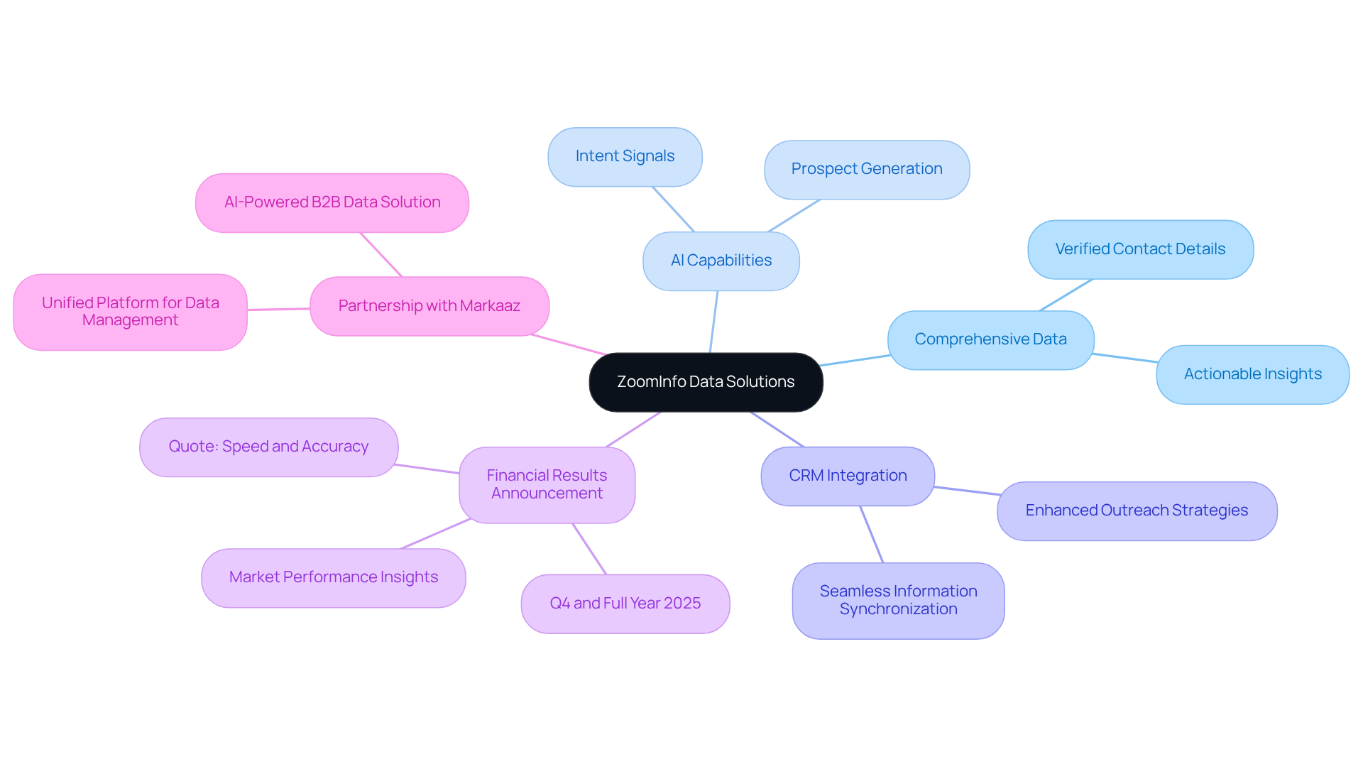 The central node represents ZoomInfo's offerings, while the branches show different features and future plans. Each branch highlights how these elements contribute to enhancing sales strategies.