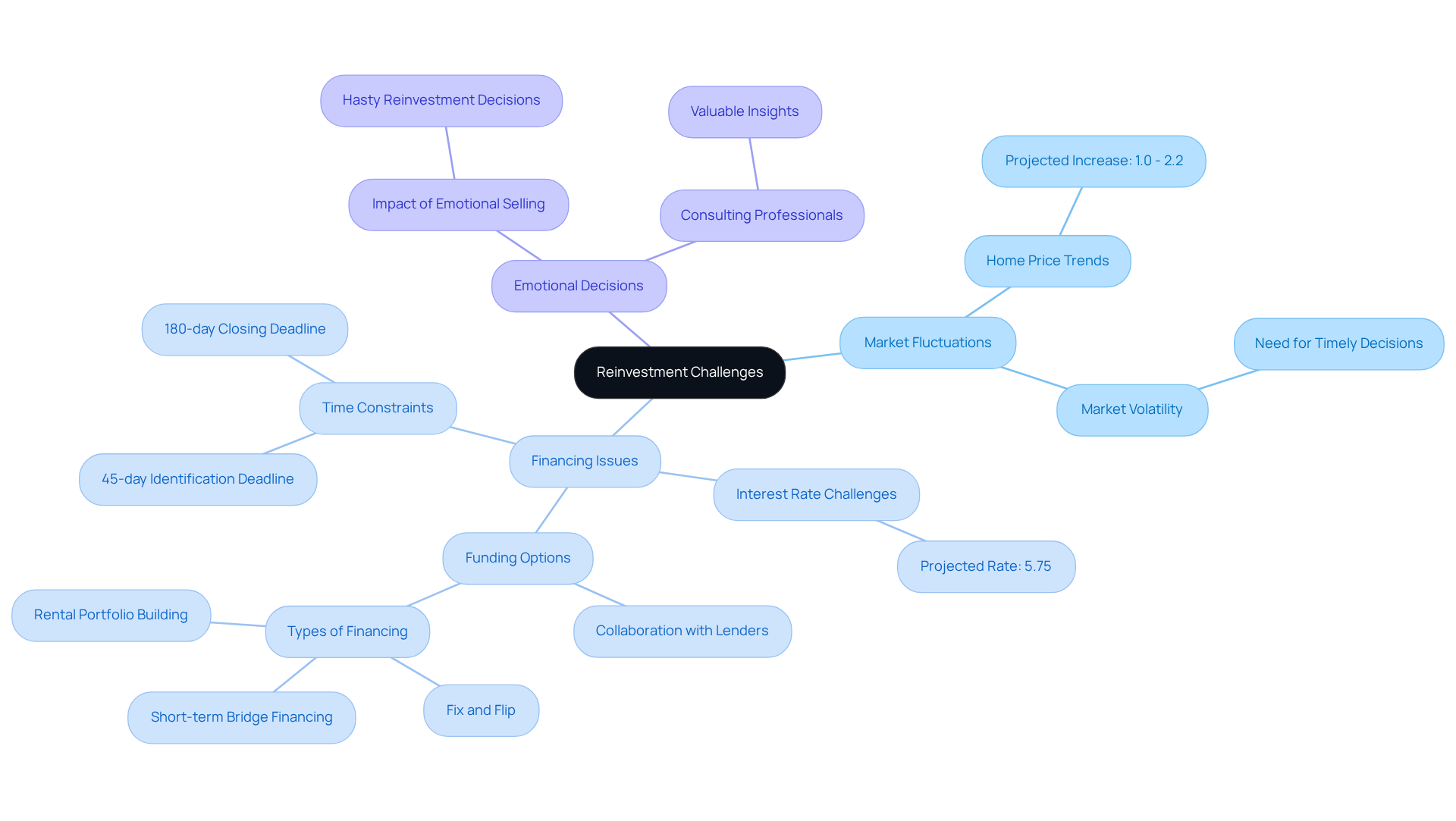 The center represents the overall challenges of reinvesting after selling a property. Each branch shows a key consideration, and the sub-branches provide more details about each challenge. This layout helps you see how different factors influence the reinvestment process.