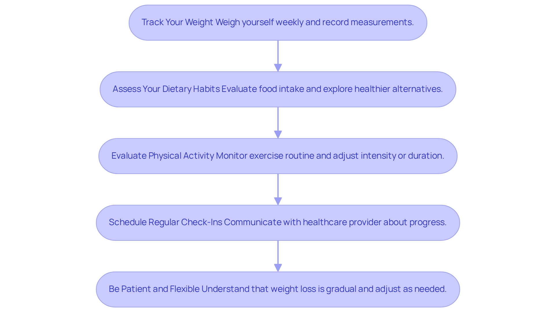 Each box represents a key step in your weight loss journey. Follow the arrows to see how to monitor your progress and make necessary adjustments for better results.