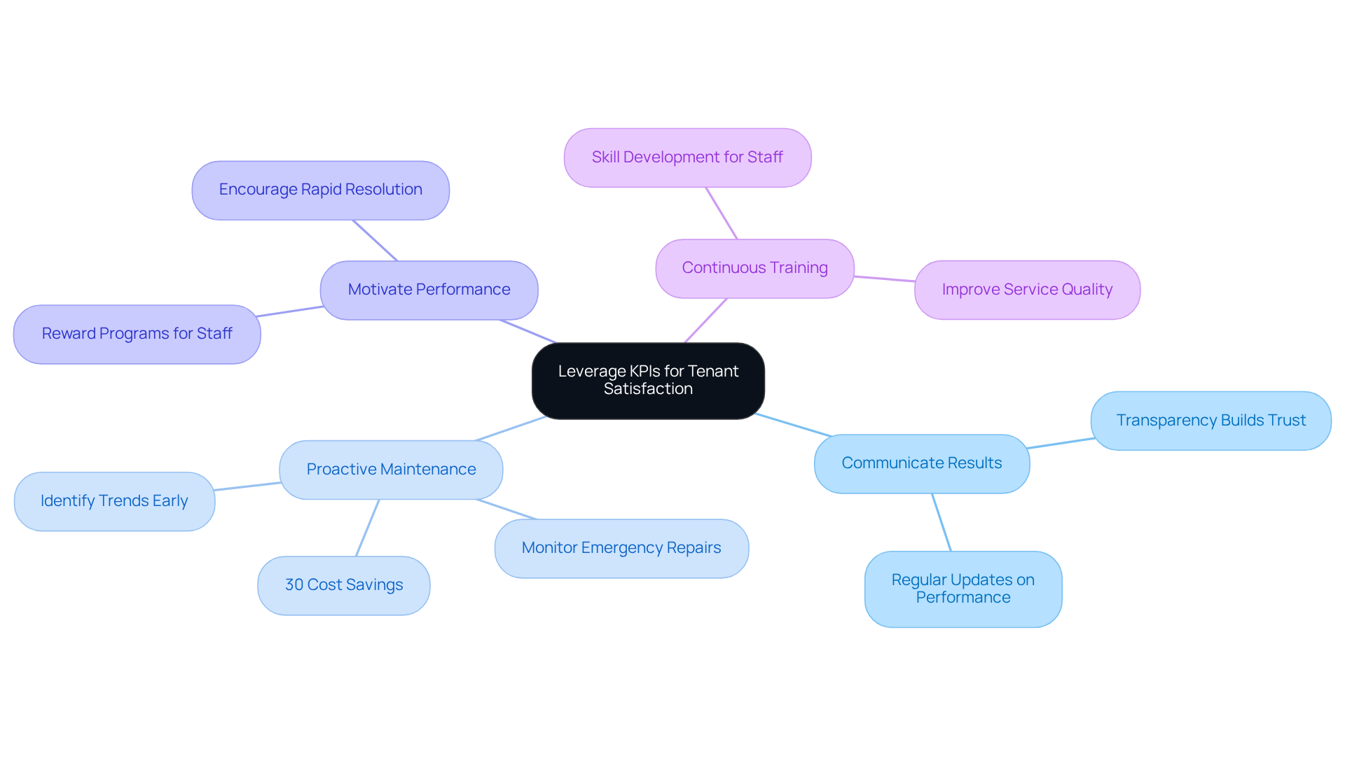The central node represents the main goal of enhancing tenant satisfaction through KPIs. Each branch shows a strategy, and the sub-branches provide additional details or benefits related to that strategy.