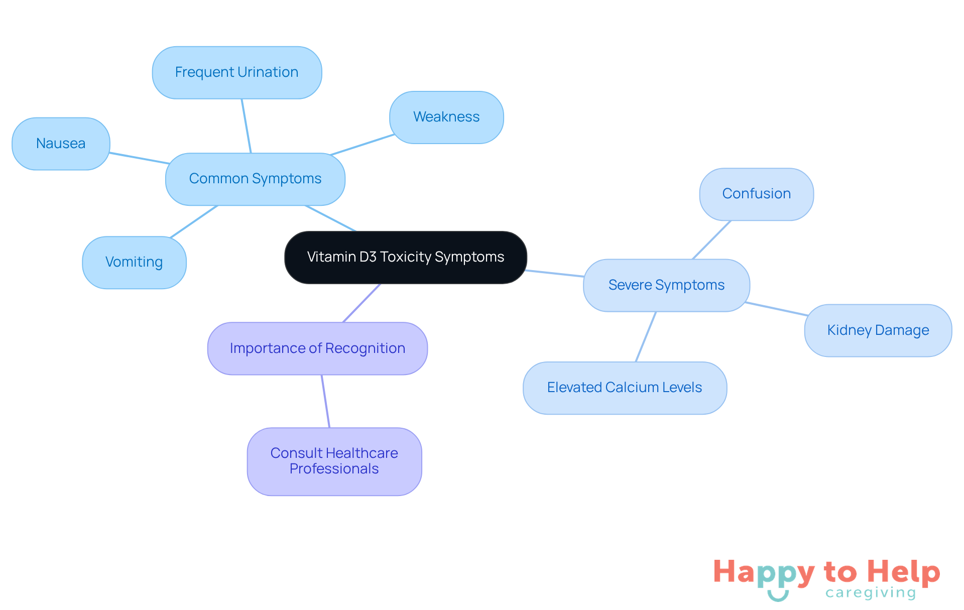 The central node represents the main topic, while the branches show different categories of symptoms. Common symptoms are less severe, while severe symptoms indicate a more serious condition. The additional branch emphasizes the importance of recognizing these symptoms for timely medical advice.