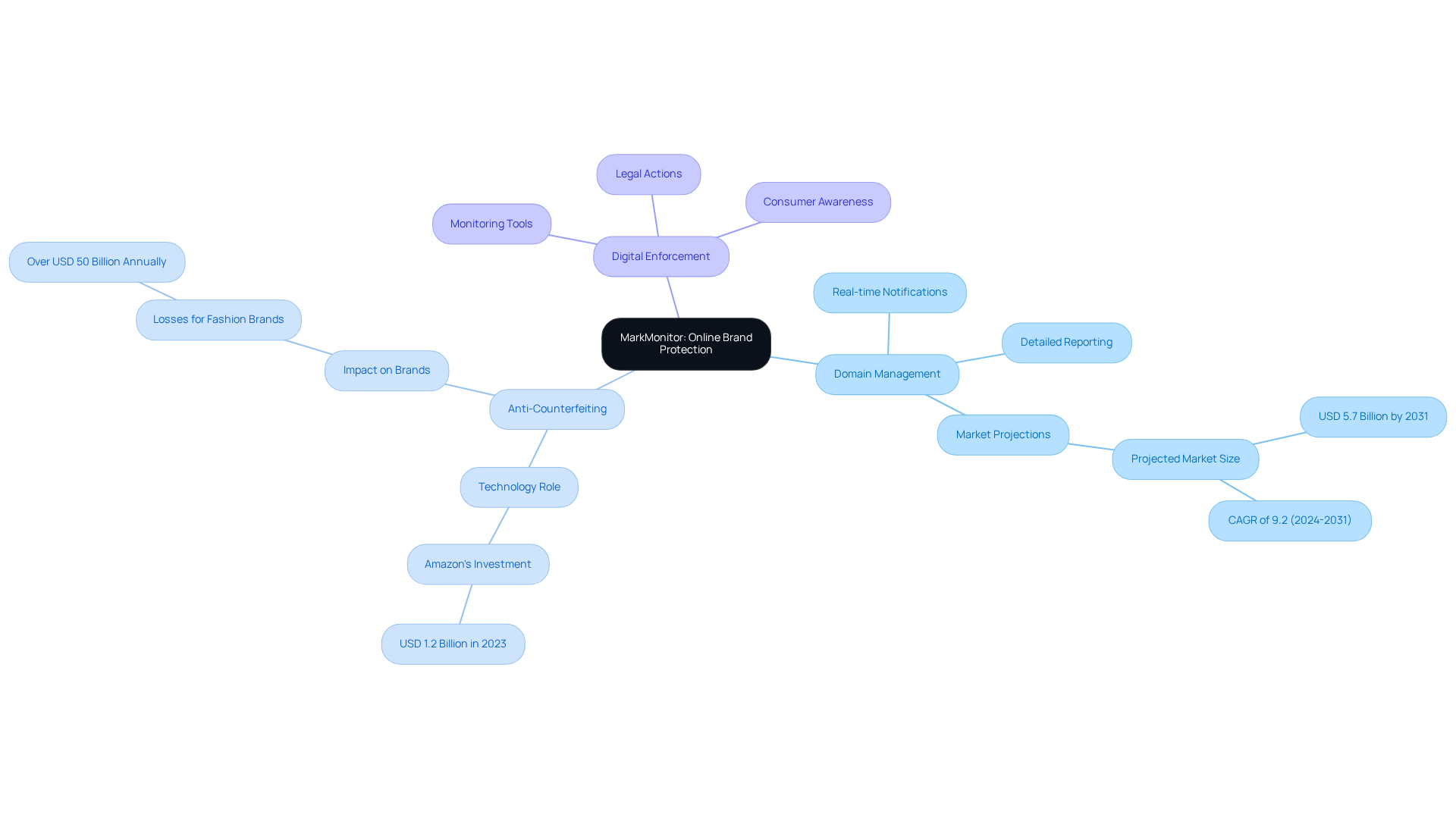 The center represents MarkMonitor's core services, with branches showing key areas of focus and additional details that illustrate how they protect brands online.