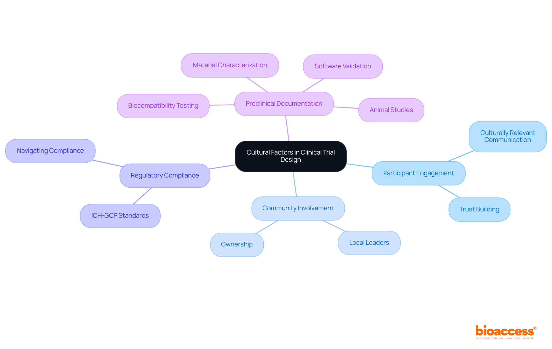 This mindmap illustrates how cultural factors influence various aspects of clinical trial design. Start at the center with the main theme, then explore how participant engagement, community involvement, and regulatory compliance are interconnected. Each branch represents a key area, with further details that show specific strategies and requirements.