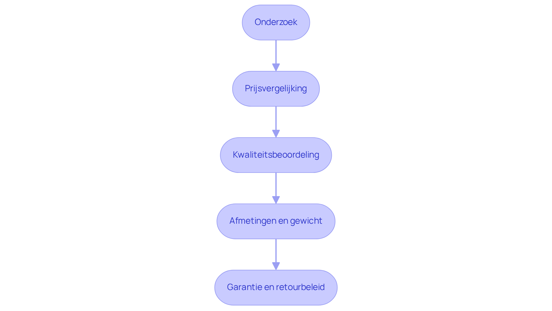 Elke stap in de flowchart vertegenwoordigt een fase in het proces van het kiezen van de juiste fietstas. Volg de pijlen om te zien welke stap je daarna moet nemen! Elke stap in de flowchart vertegenwoordigt een fase in het proces van het kiezen van de juiste fietstas. Volg de pijlen om te zien welke stap je daarna moet nemen!