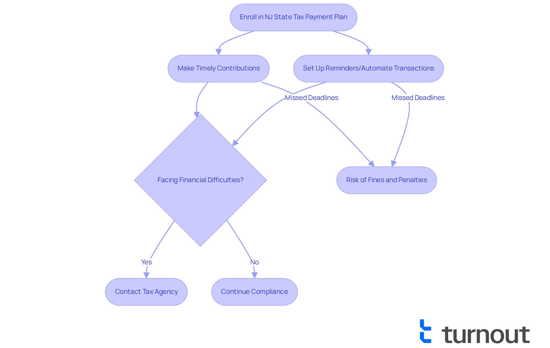 This flowchart guides you through maintaining compliance with your payment plan. Follow the arrows to see the steps to take and note the potential consequences if you miss deadlines. Green boxes represent actions you should take, while red boxes highlight what happens if you don't.