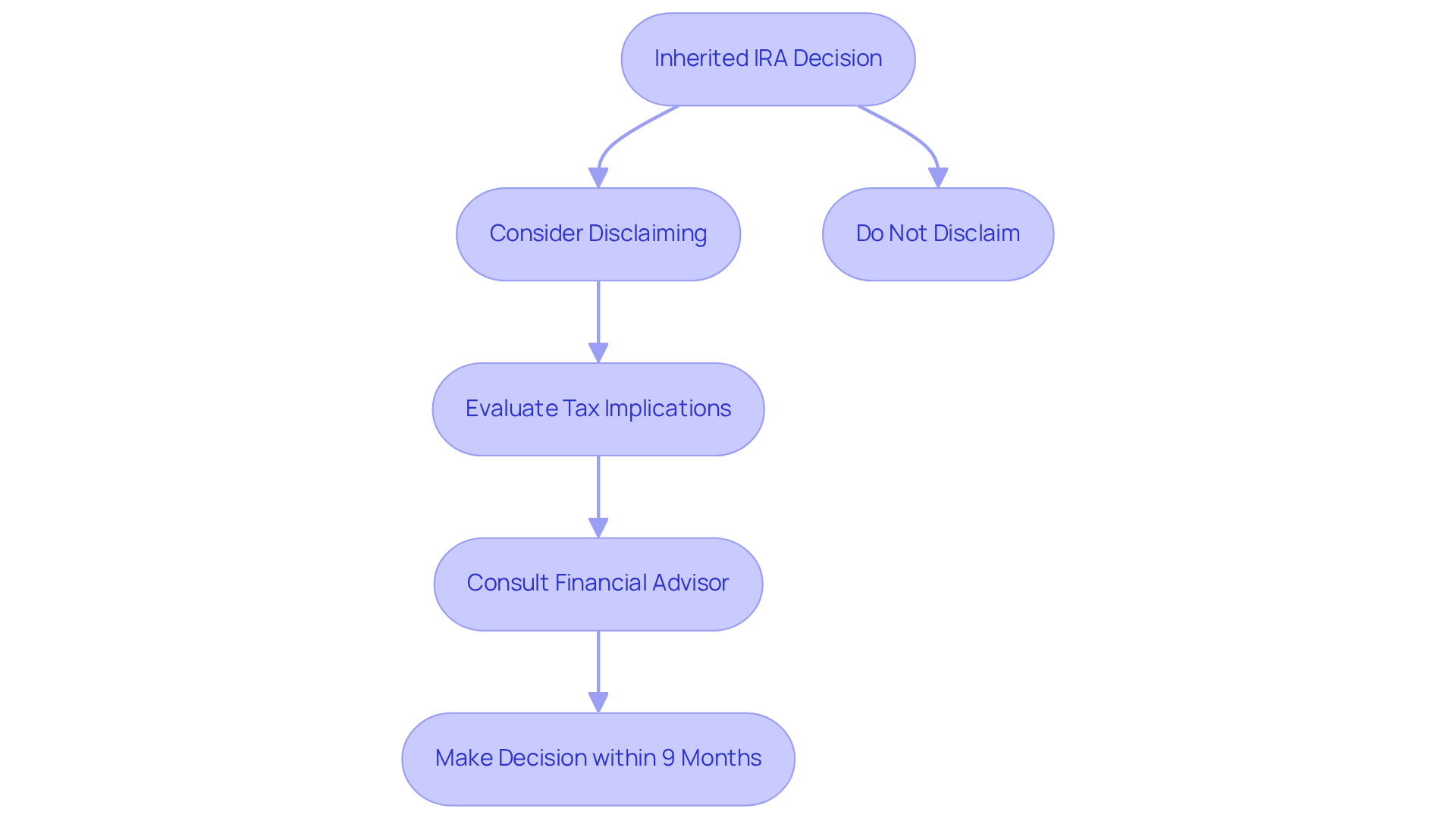This flowchart guides you through the process of deciding whether to disclaim an inherited IRA. Follow the arrows to see the steps you should consider, including evaluating tax implications and consulting with a financial advisor. This flowchart guides you through the process of deciding whether to disclaim an inherited IRA. Follow the arrows to see the steps you should consider, including evaluating tax implications and consulting with a financial advisor.