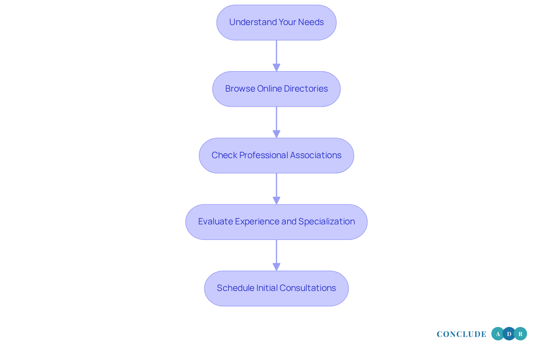 Follow the arrows from top to bottom. Each box represents a step in your journey to find the right mediator, guiding you through understanding your needs, exploring options, and assessing potential candidates.