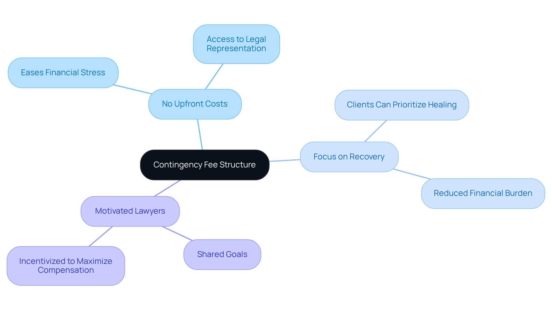 At the center is the main concept of the contingency fee structure. Each branch represents a major benefit, and the smaller branches explain why these benefits matter, making it easier to grasp the overall picture.