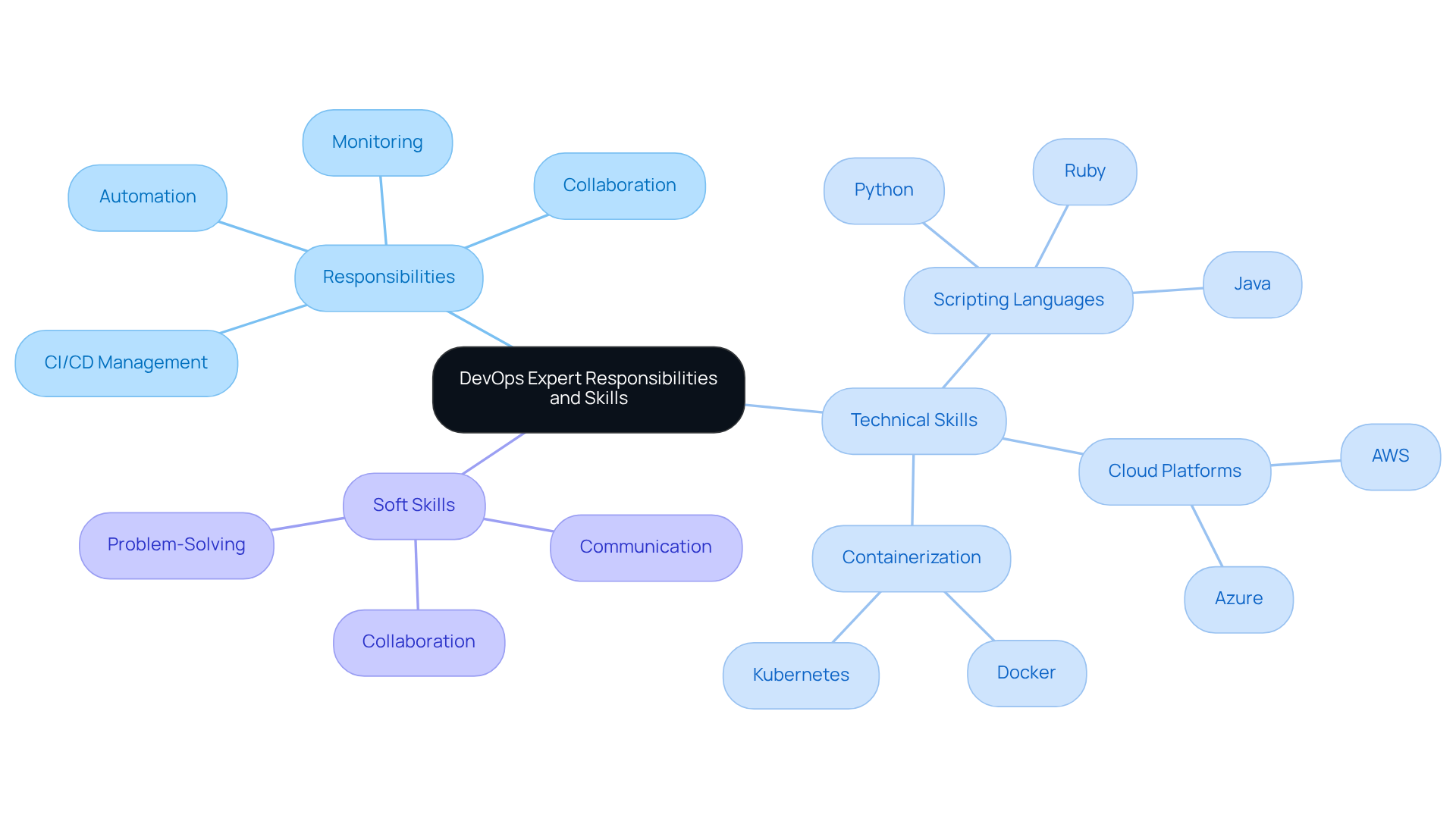 The central node represents the role of a DevOps expert. Branch out to see the main responsibilities and skills needed in this field. Each color-coded branch indicates a different category, with specific skills or tasks listed underneath. The central node represents the role of a DevOps expert. Branch out to see the main responsibilities and skills needed in this field. Each color-coded branch indicates a different category, with specific skills or tasks listed underneath.