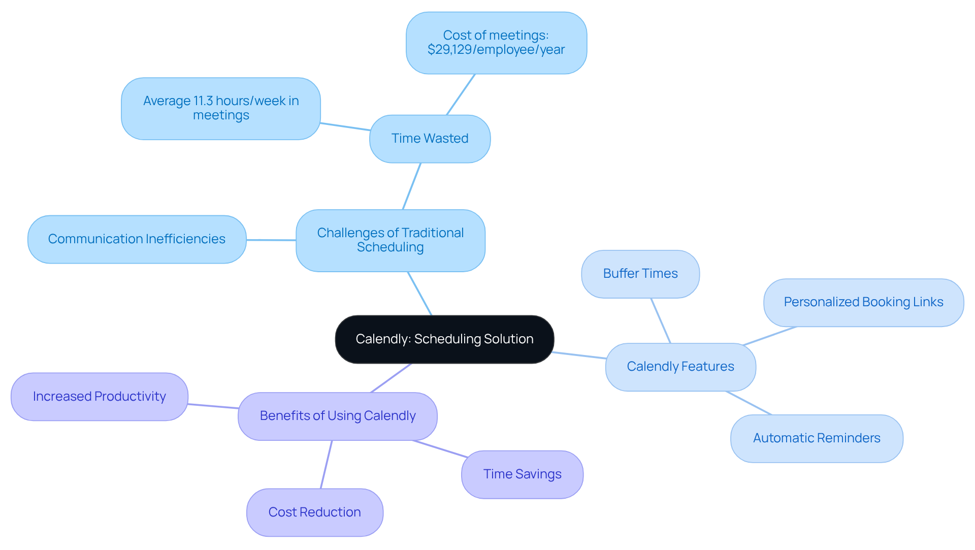 The central node represents Calendly's role in scheduling. Each branch shows related topics: challenges faced, features offered, and benefits gained. Follow the branches to understand how Calendly transforms scheduling processes. The central node represents Calendly's role in scheduling. Each branch shows related topics: challenges faced, features offered, and benefits gained. Follow the branches to understand how Calendly transforms scheduling processes.