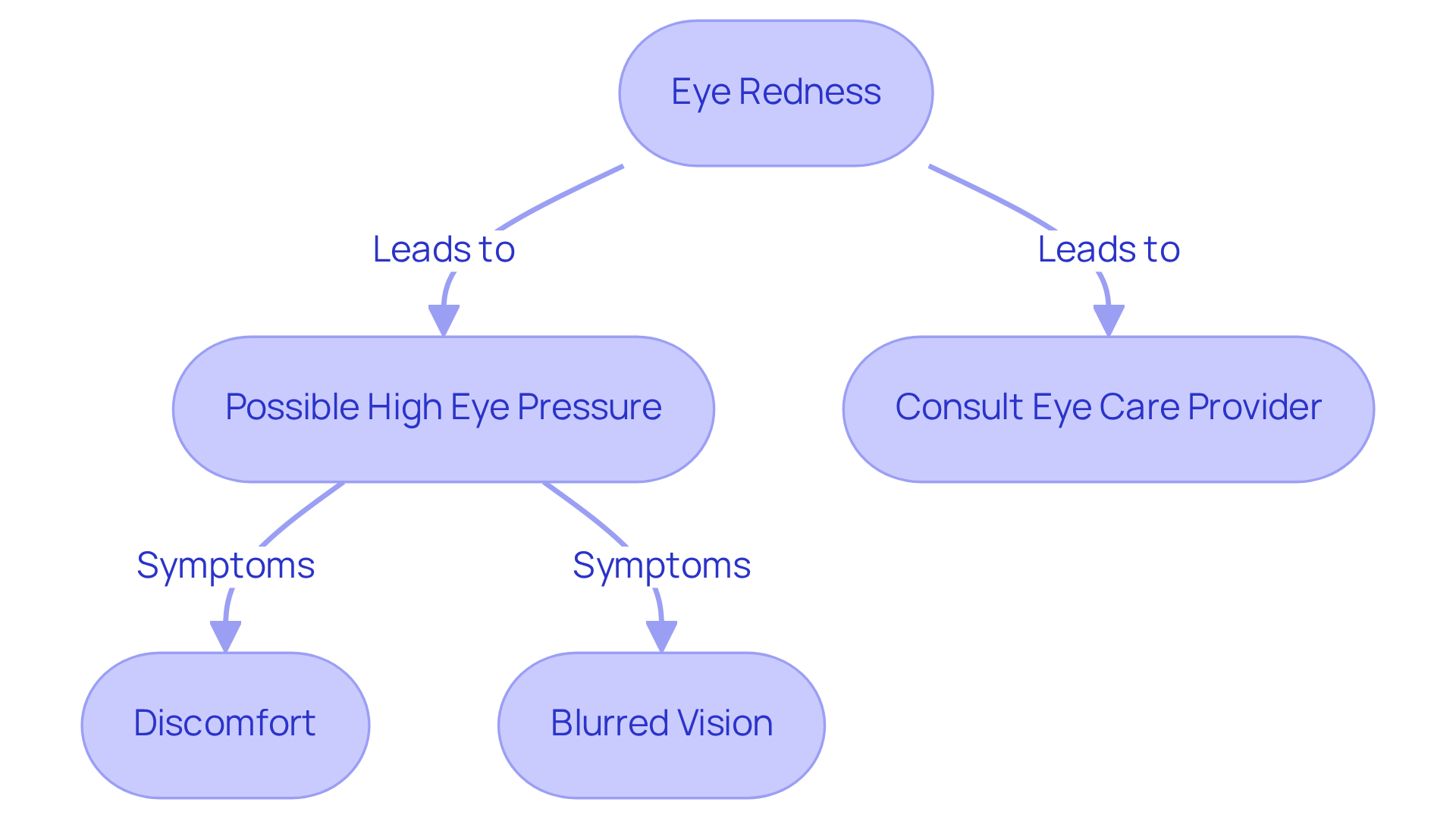Follow the arrows to see how noticing eye redness can lead to understanding potential issues and the steps you should take. Each box shows a key part of the process!