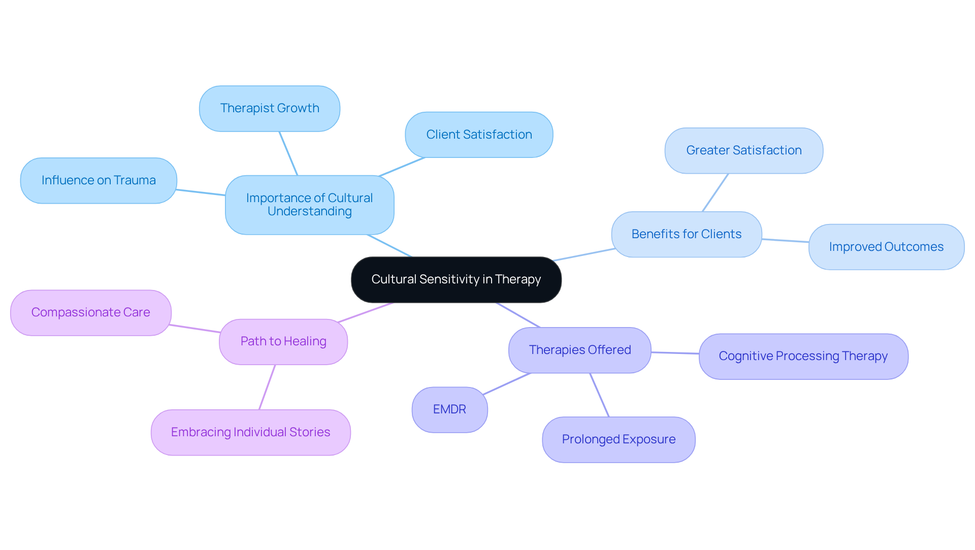 This mindmap illustrates how cultural sensitivity shapes therapy. Start at the center with the main idea, then explore how it branches into various aspects like benefits for clients and specific therapies. Each branch highlights the importance of understanding diverse backgrounds in the healing process.