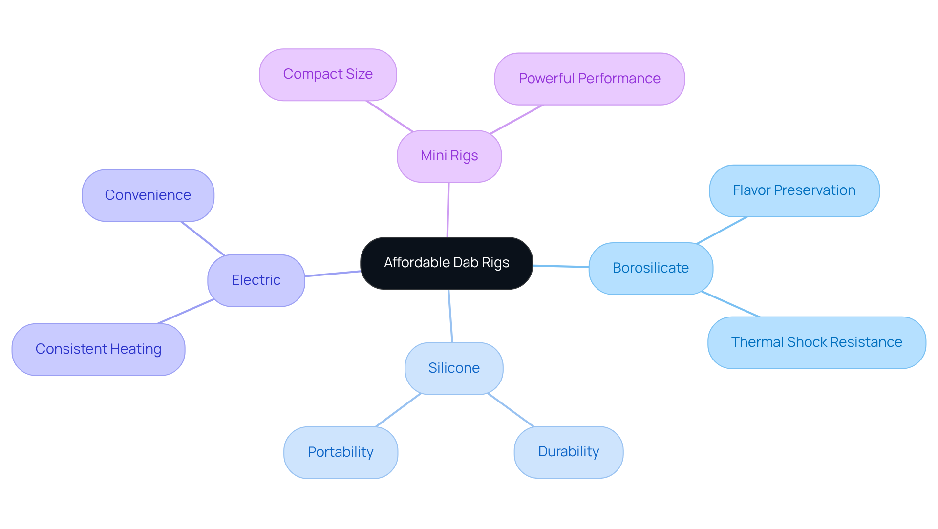 Start at the center with the main topic of dab rigs, then follow the branches to see the different types and what makes each one special. Each color represents a different type of rig, helping you easily identify their unique features. Start at the center with the main topic of dab rigs, then follow the branches to see the different types and what makes each one special. Each color represents a different type of rig, helping you easily identify their unique features.