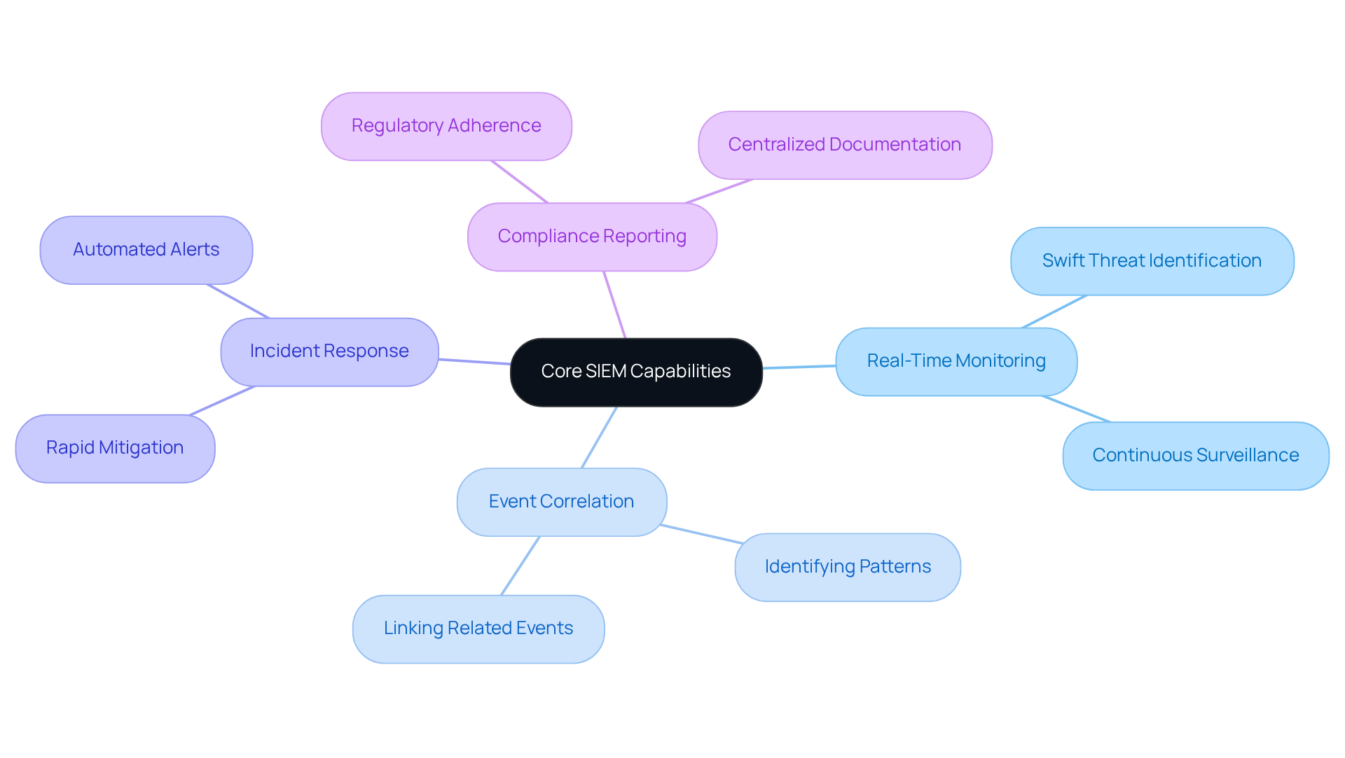 The central node represents the main topic of SIEM capabilities, while the branches show the essential features. Each sub-branch provides additional details on how these features enhance security management.