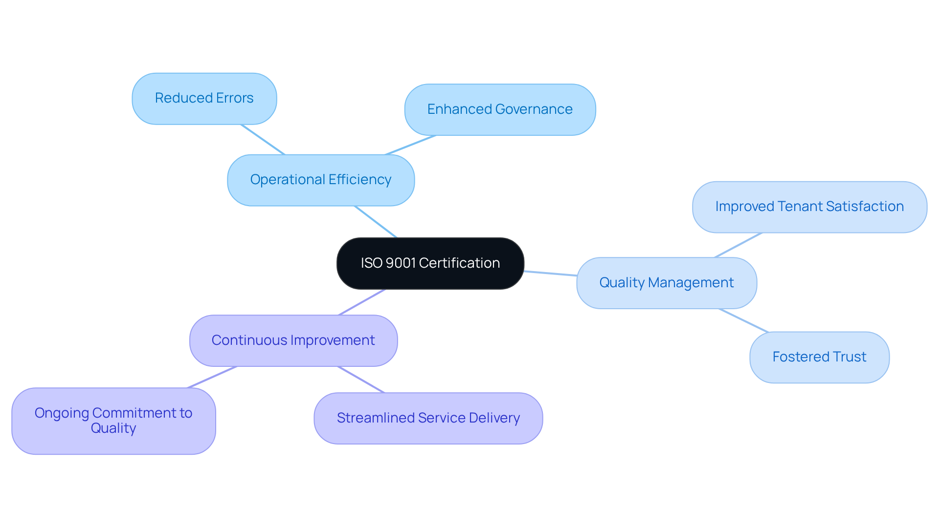 The center represents ISO 9001 Certification, with branches showing how it boosts operational efficiency and quality. Each sub-branch details specific benefits, making it easy to understand the overall impact.