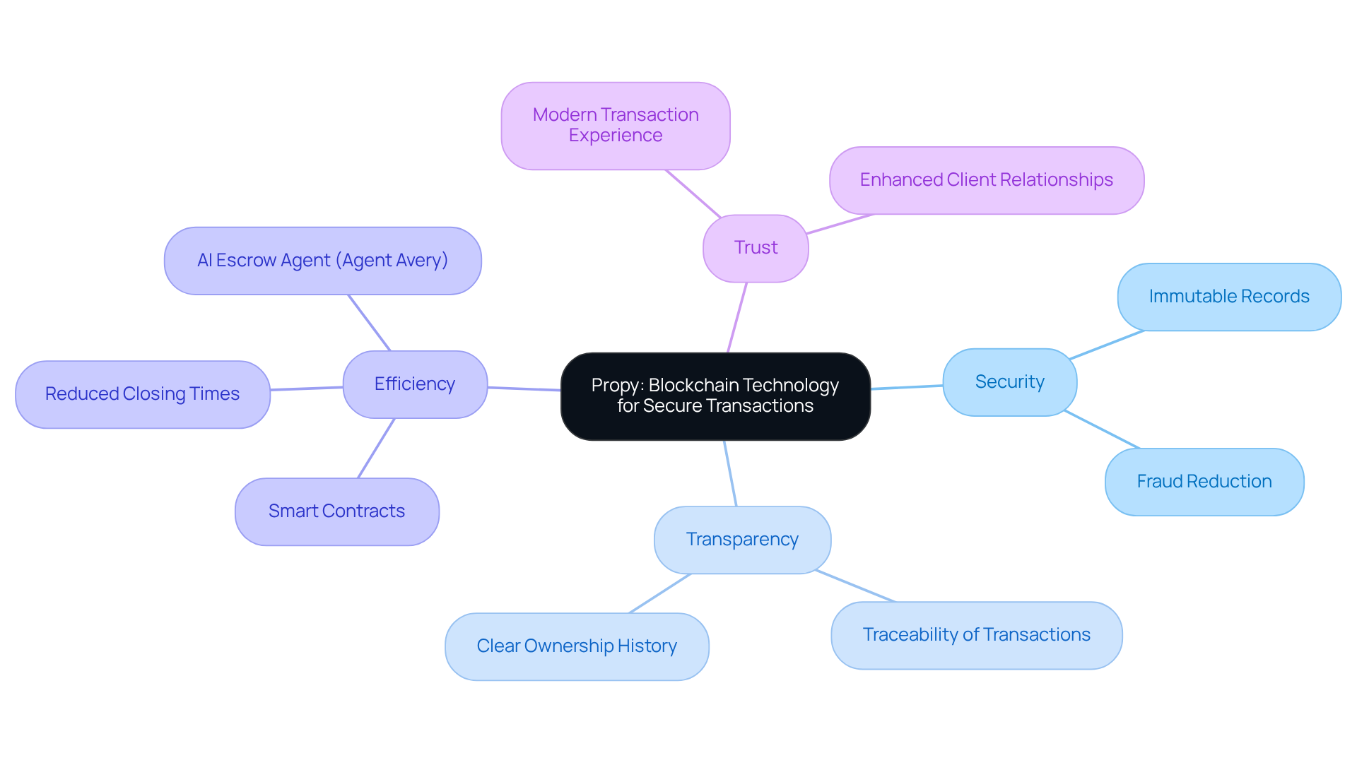 Start at the center with Propy's innovative use of blockchain, then explore the branches to see how it enhances security, transparency, efficiency, and trust in real estate transactions.